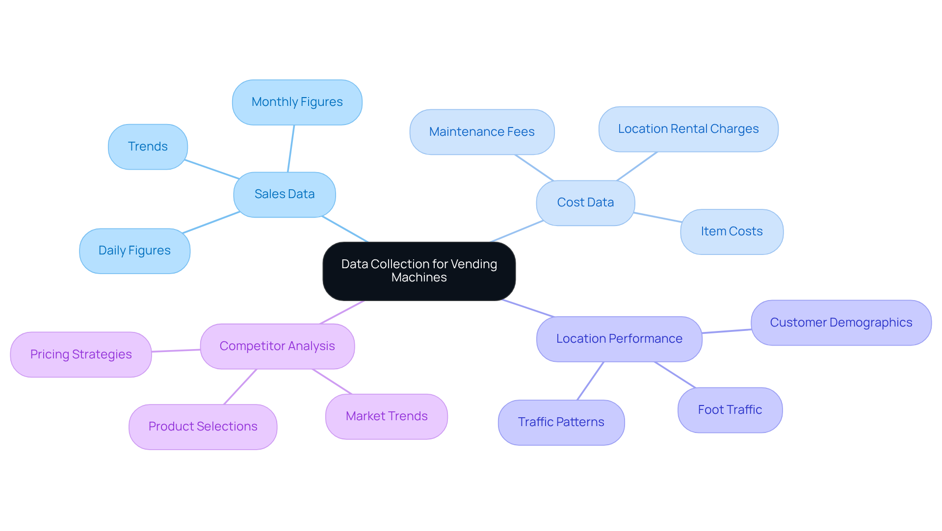 This mindmap shows the important areas to focus on for gathering data on your vending machine's performance. Each branch leads to specific details that can help you improve sales and efficiency.