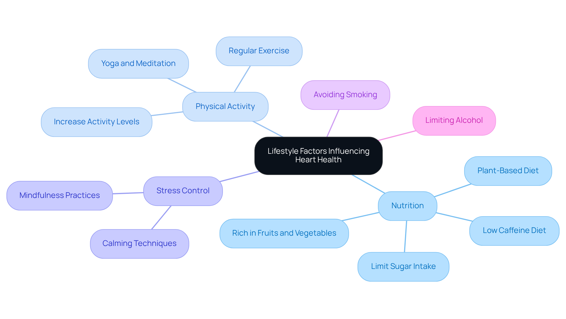 The central node represents the overall theme of lifestyle factors. Each branch shows a key area that influences heart health, with further details on actions you can take to improve your cardiovascular well-being.