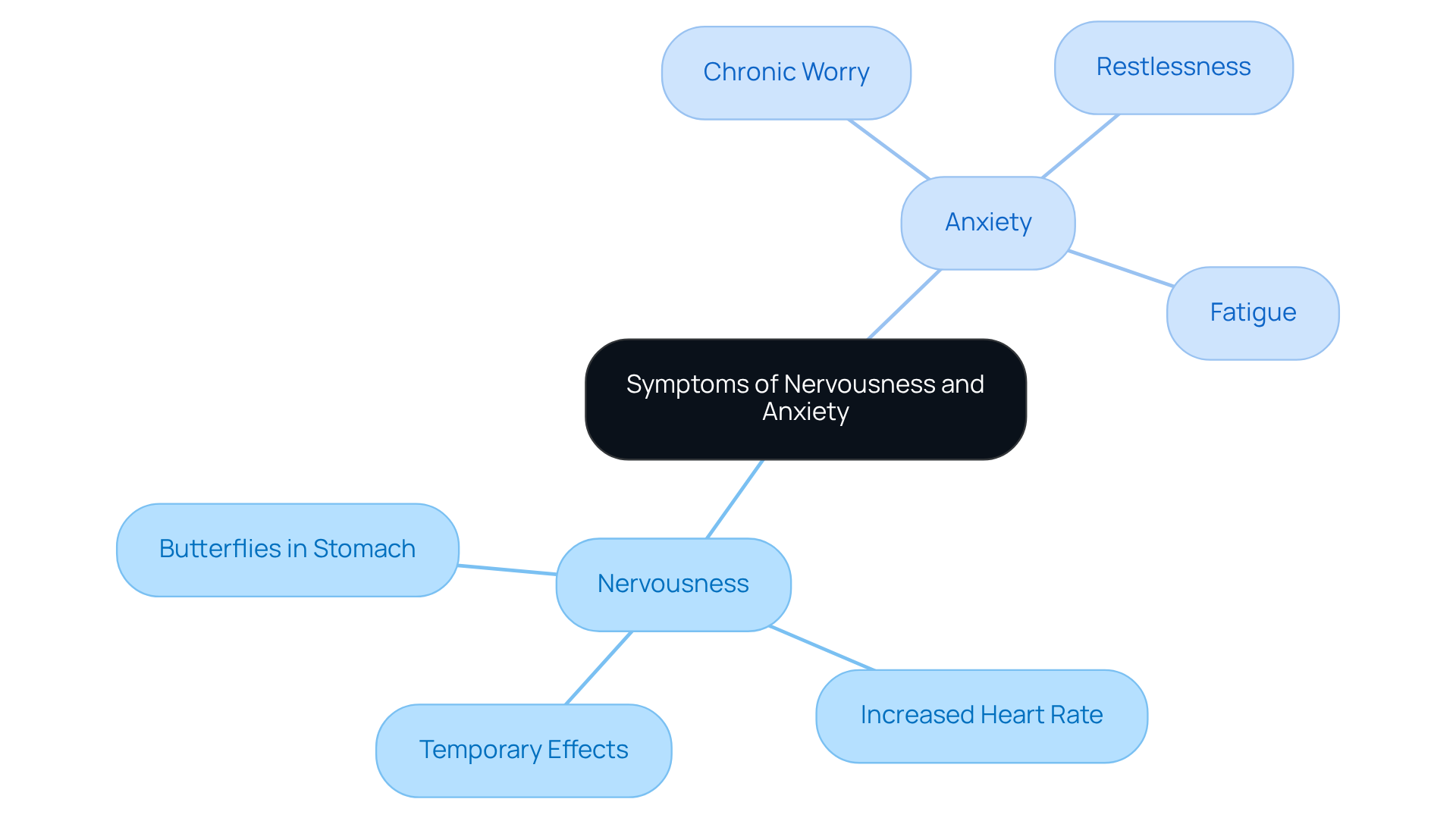 This mindmap helps you visualize the differences and similarities between nervousness and anxiety. Start at the center with the main topic, then explore the branches to see specific symptoms and their effects. Each color represents either nervousness or anxiety, making it easy to distinguish between the two. This mindmap helps you visualize the differences and similarities between nervousness and anxiety. Start at the center with the main topic, then explore the branches to see specific symptoms and their effects. Each color represents either nervousness or anxiety, making it easy to distinguish between the two.