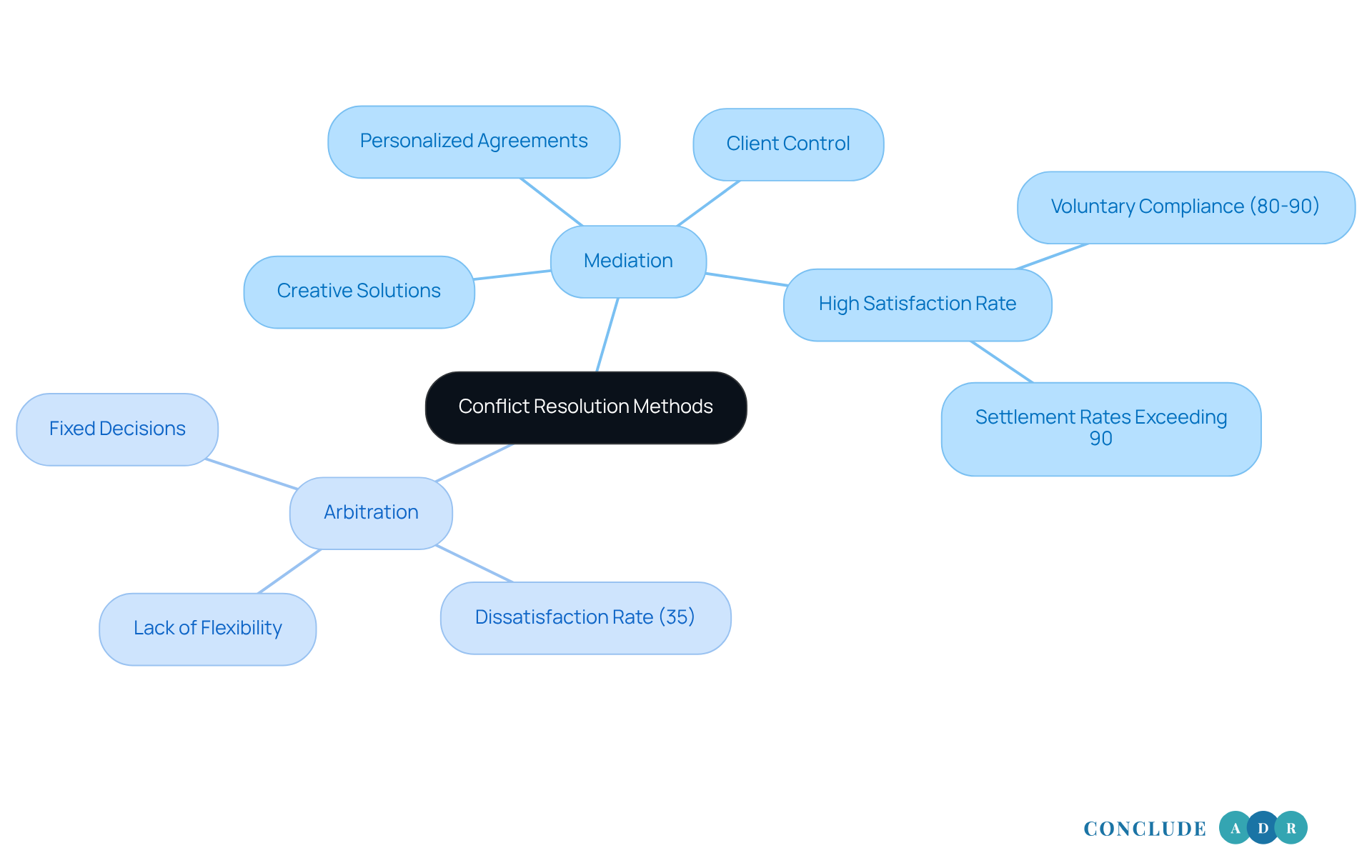 In this mindmap, the center shows the topic of conflict resolution methods, with branches illustrating the unique features and outcomes of mediation and arbitration. The colors help differentiate between the two approaches.