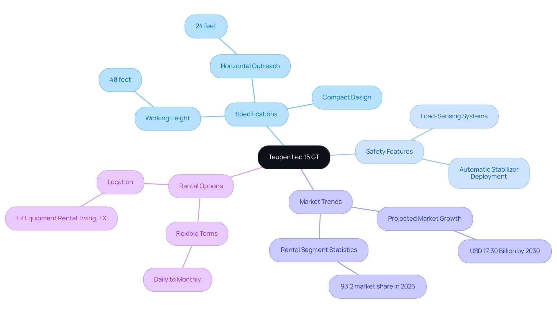 This mindmap starts with the Teupen Leo 15 GT at the center. Each branch represents a different aspect of the product, such as its specifications, safety features, market trends, and rental options. Follow the branches to explore how this boom lift stands out in urban construction and rental markets.