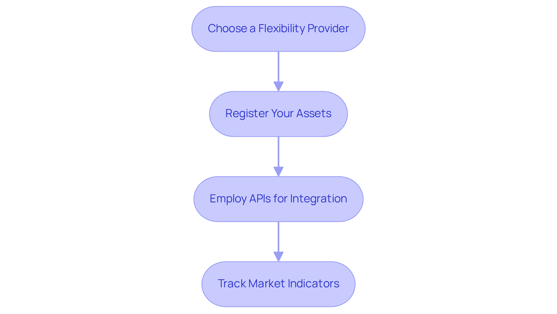 Each box represents a step in the process. Follow the arrows to see how to move from choosing a provider to tracking market indicators, ensuring you maximize your energy resources.