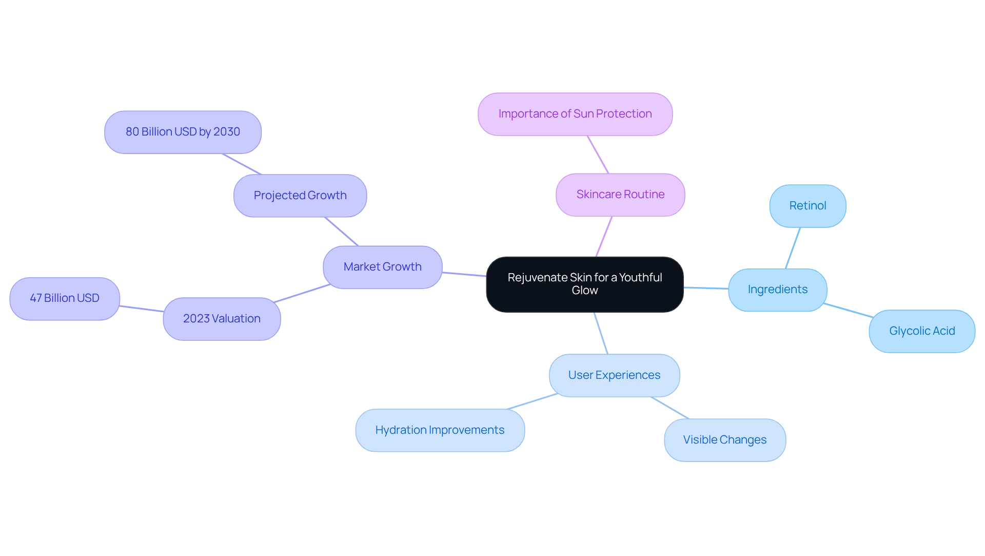 The center represents the main topic of rejuvenating skin. Each branch explores different aspects, like key ingredients and user feedback, helping you understand how they contribute to achieving a youthful glow.