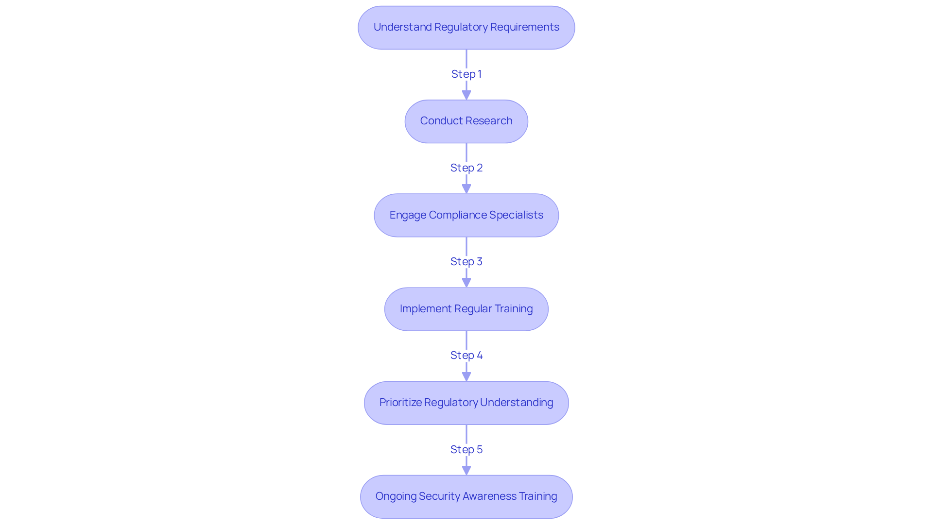Each box represents a crucial step in ensuring compliance with healthcare regulations. Follow the arrows to see how each step builds on the previous one, guiding teams toward successful regulatory adherence.