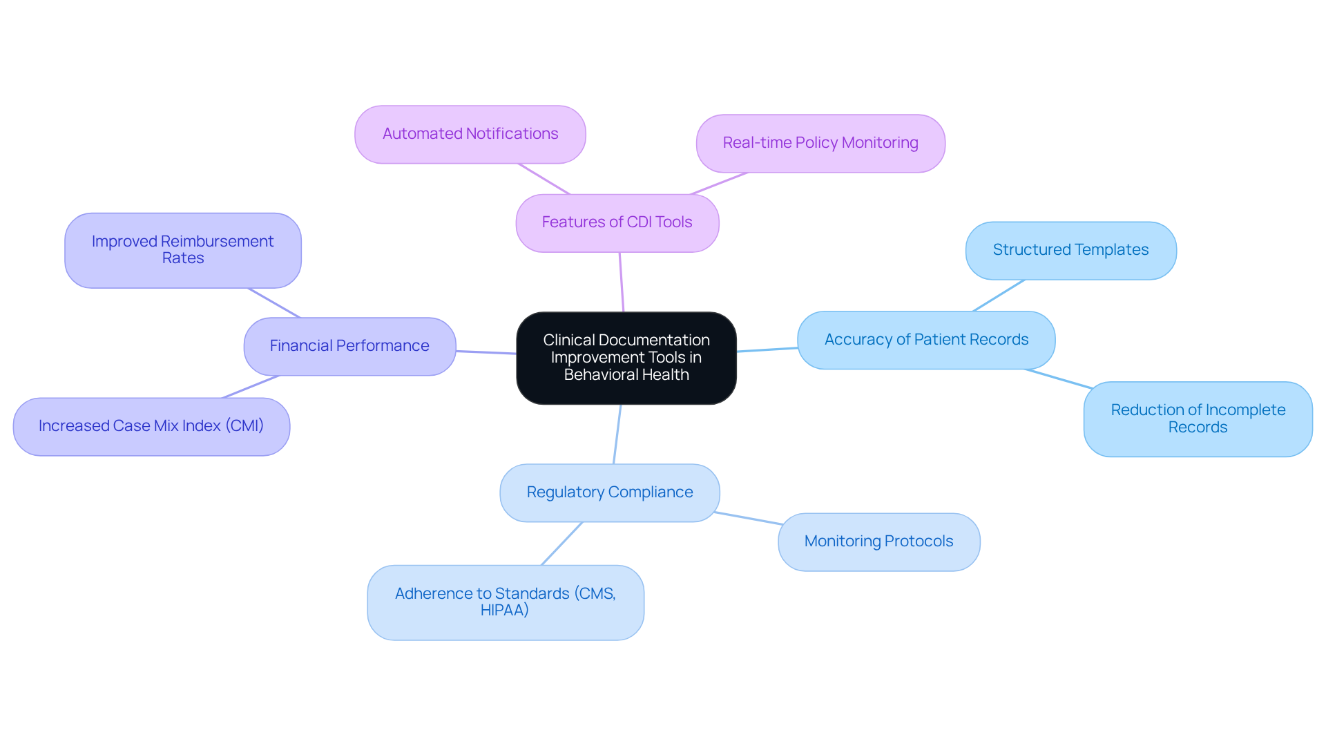 The center represents the main topic, while the branches show different aspects of how CDI tools impact behavioral health. Each sub-branch provides more detail on specific benefits or features. The center represents the main topic, while the branches show different aspects of how CDI tools impact behavioral health. Each sub-branch provides more detail on specific benefits or features.
