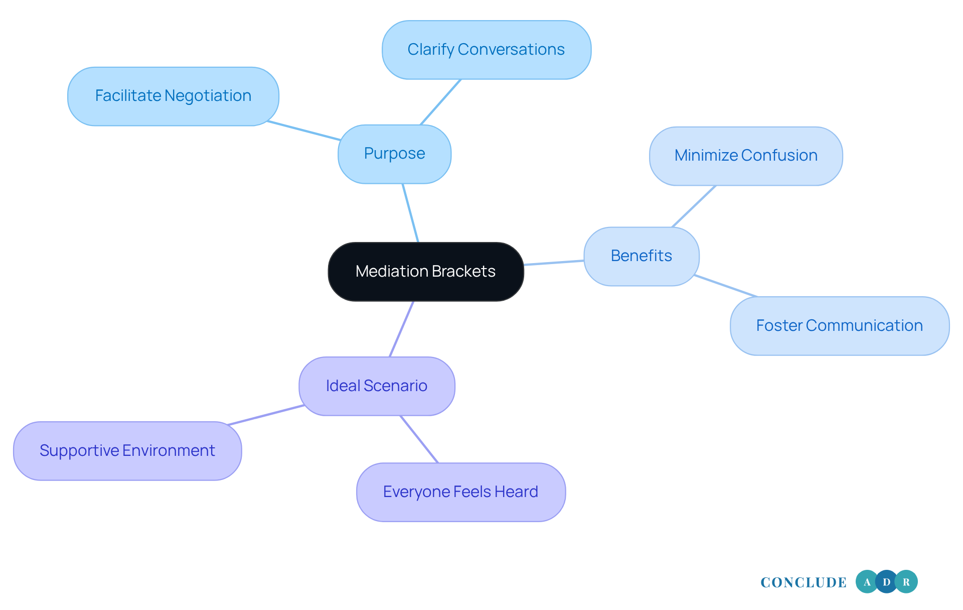 The center represents the concept of mediation brackets, with branches showing their purposes and benefits. Each branch highlights how these frameworks contribute to effective negotiation.