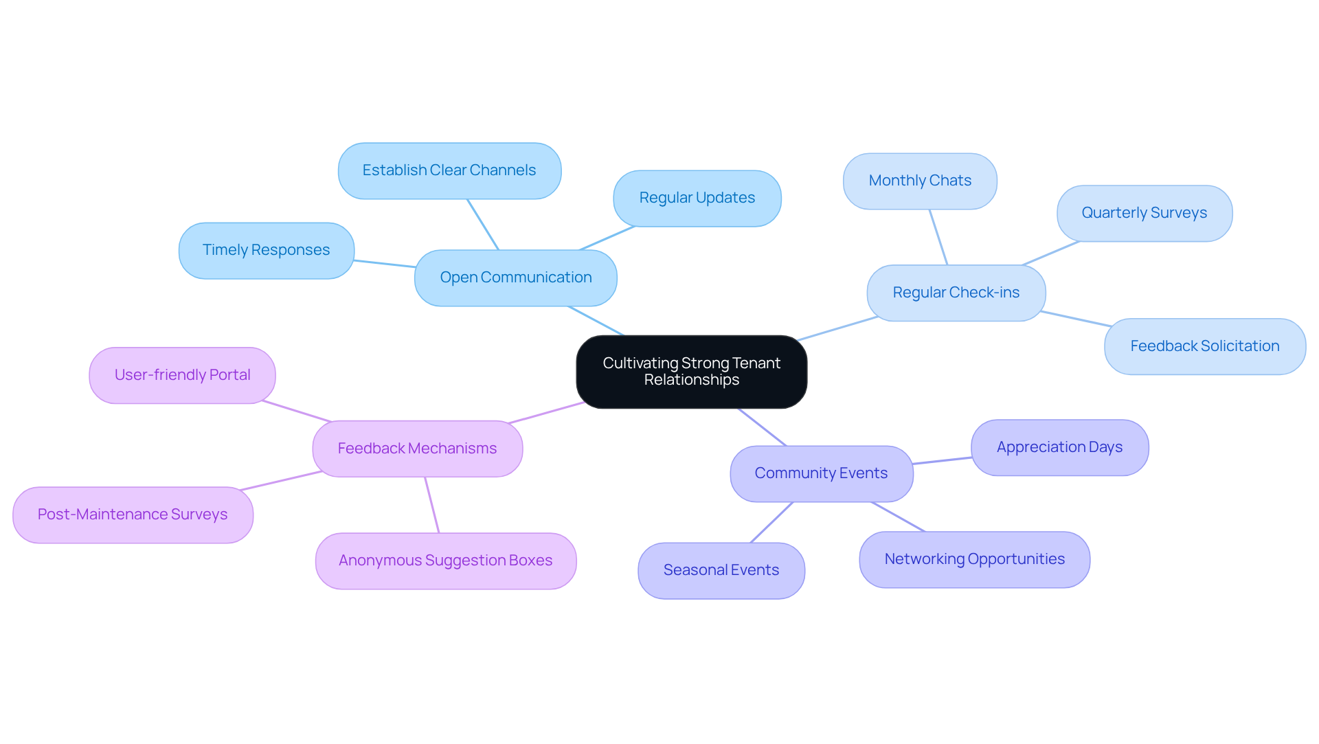The central node represents the main goal of building strong tenant relationships. Each branch shows a strategy to achieve this, with further details on actions that can be taken. This layout helps visualize how different approaches contribute to tenant satisfaction.