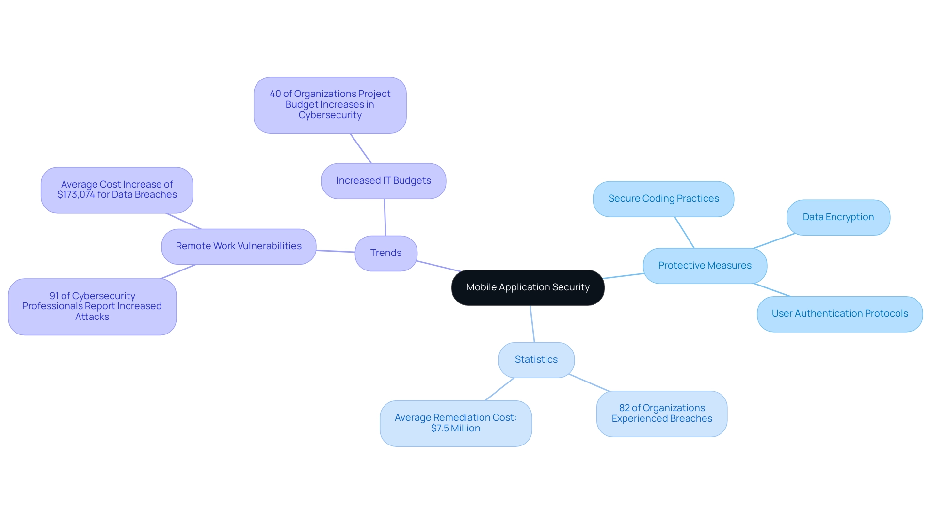 The central node represents mobile application security, with branches for protective measures, key statistics, and emerging trends in the field.