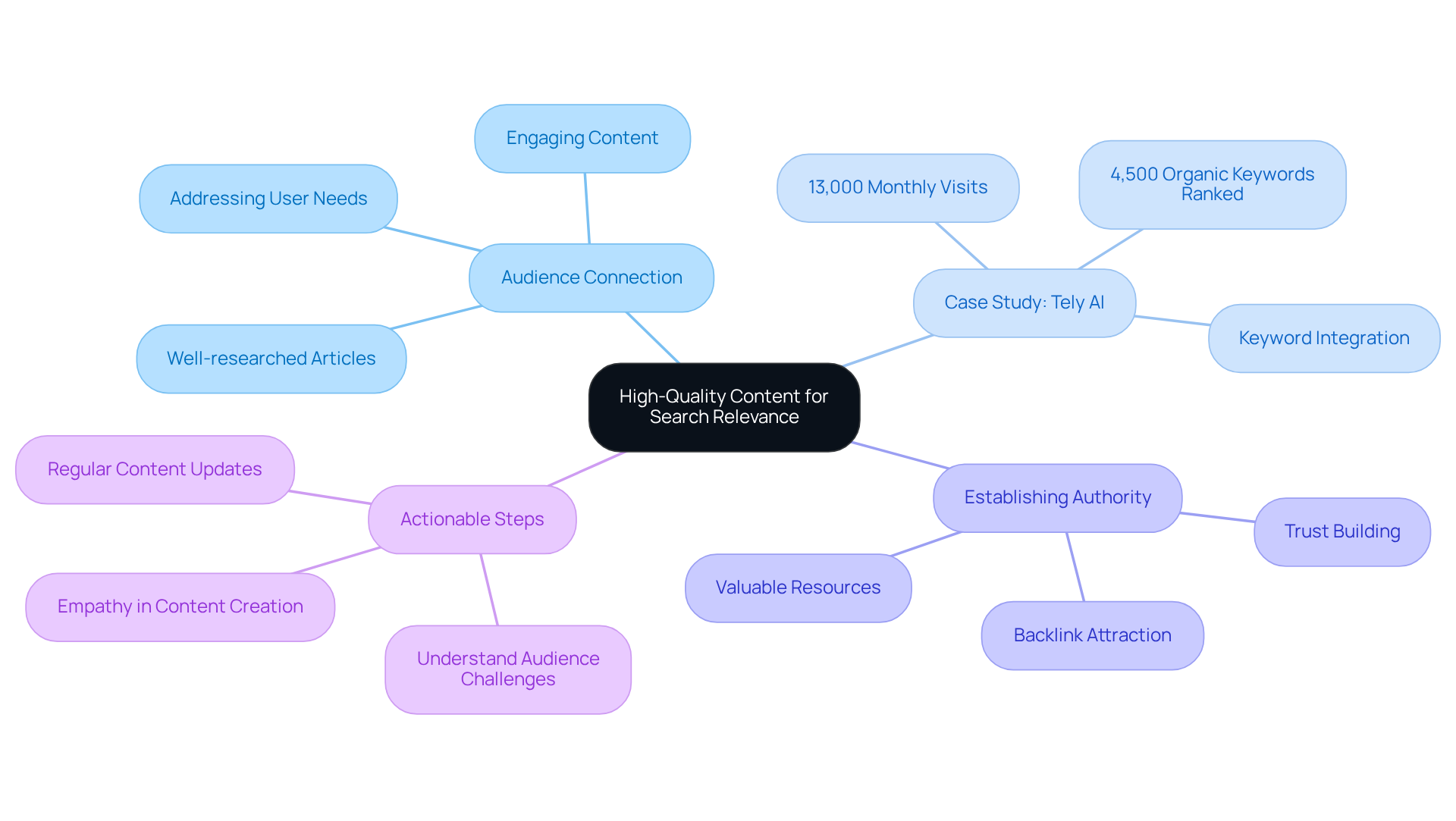 The center represents the main focus on quality content, while the branches show different aspects that contribute to enhancing search relevance and authority. Follow the branches to explore how each part supports the overall goal.