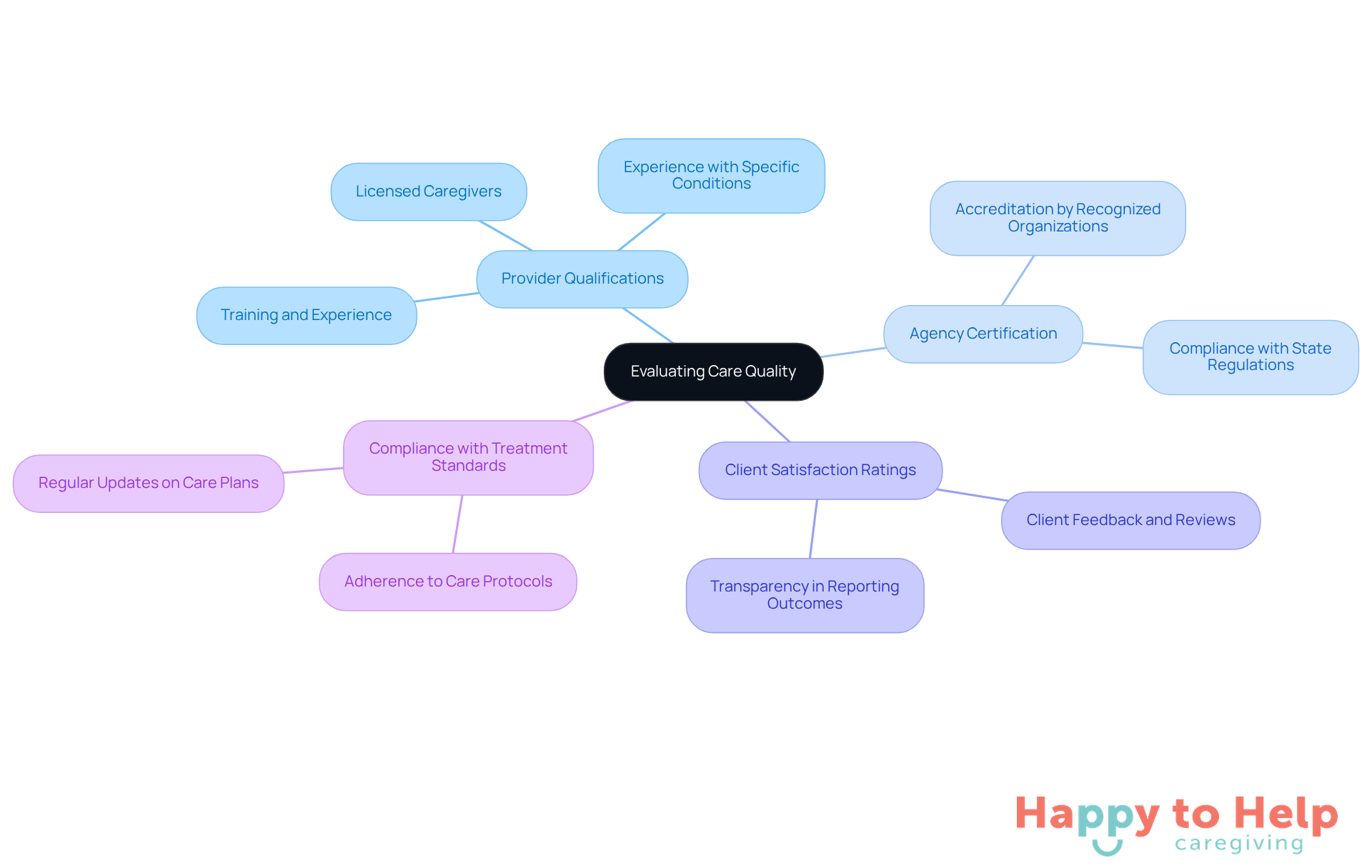 The central node represents the main topic, while the branches show the important factors to consider. Each factor can have further details, helping families understand what to look for in a care provider.