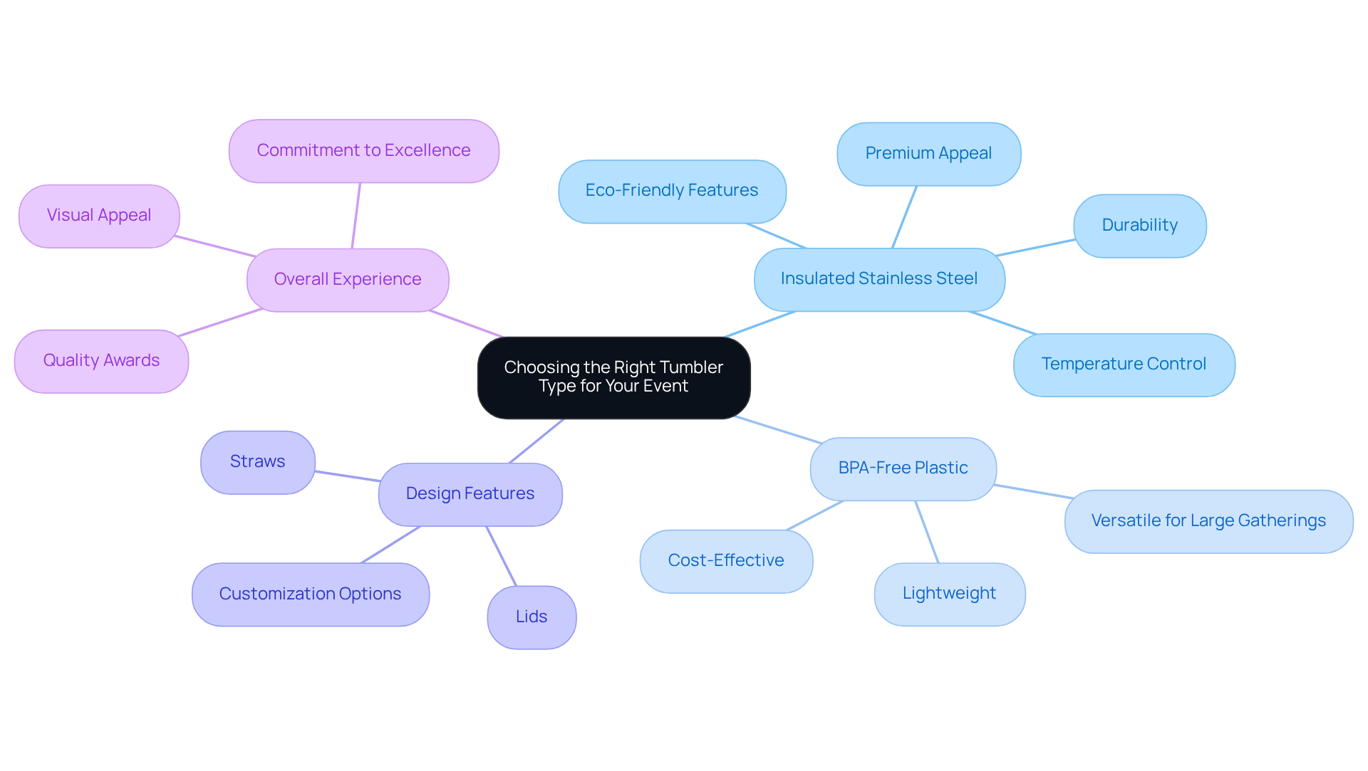 The central node represents the main topic of tumbler selection, while the branches show different types of drinkware and their features. Follow the branches to explore how each option can enhance your event.