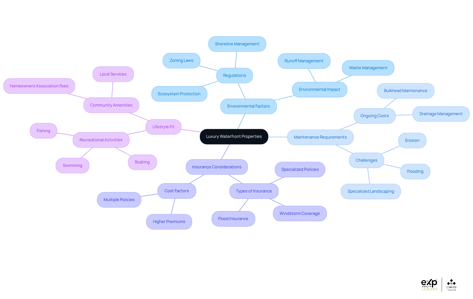 The central node represents the main topic, while the branches show different factors to consider when investing in luxury waterfront real estate. Each branch contains specific details that help you understand what to think about before making a purchase. The central node represents the main topic, while the branches show different factors to consider when investing in luxury waterfront real estate. Each branch contains specific details that help you understand what to think about before making a purchase.