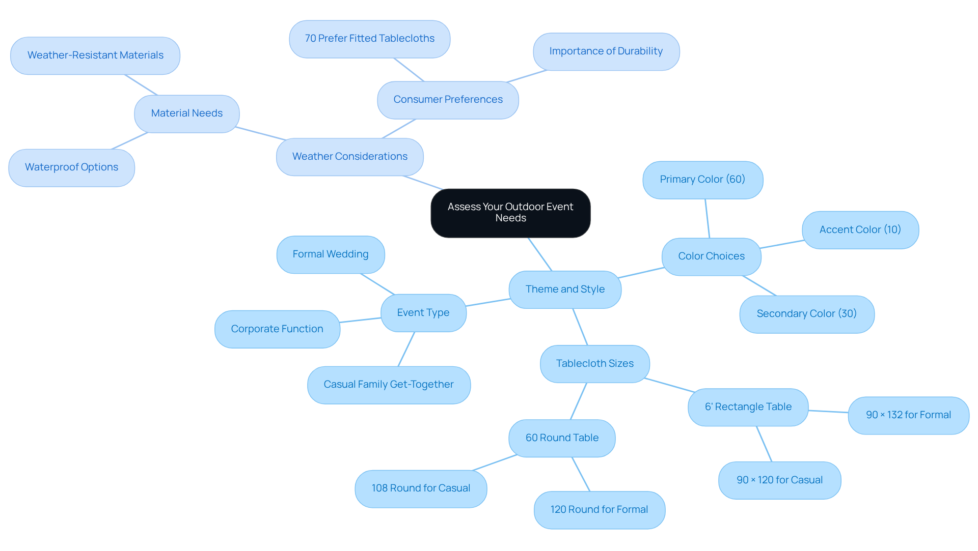 The center represents the overall goal of assessing your event needs, while the branches show specific areas to consider. Each sub-branch provides details that will help you plan effectively.