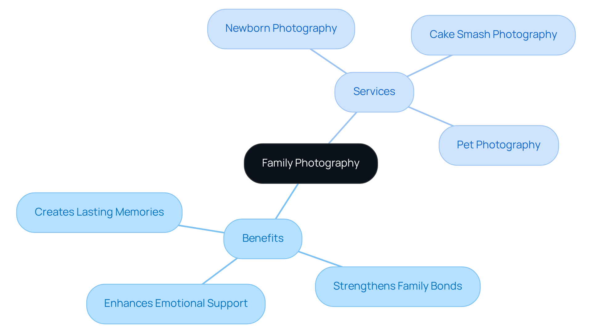The center represents the core idea of family photography, while the branches show its benefits and the various services offered. Each branch highlights how photography can enrich family life.