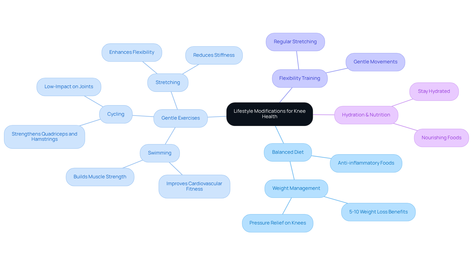 This mindmap illustrates how different lifestyle changes can support knee health. Start at the center with the main topic, then explore each branch to see specific actions and their benefits for recovery and joint health.