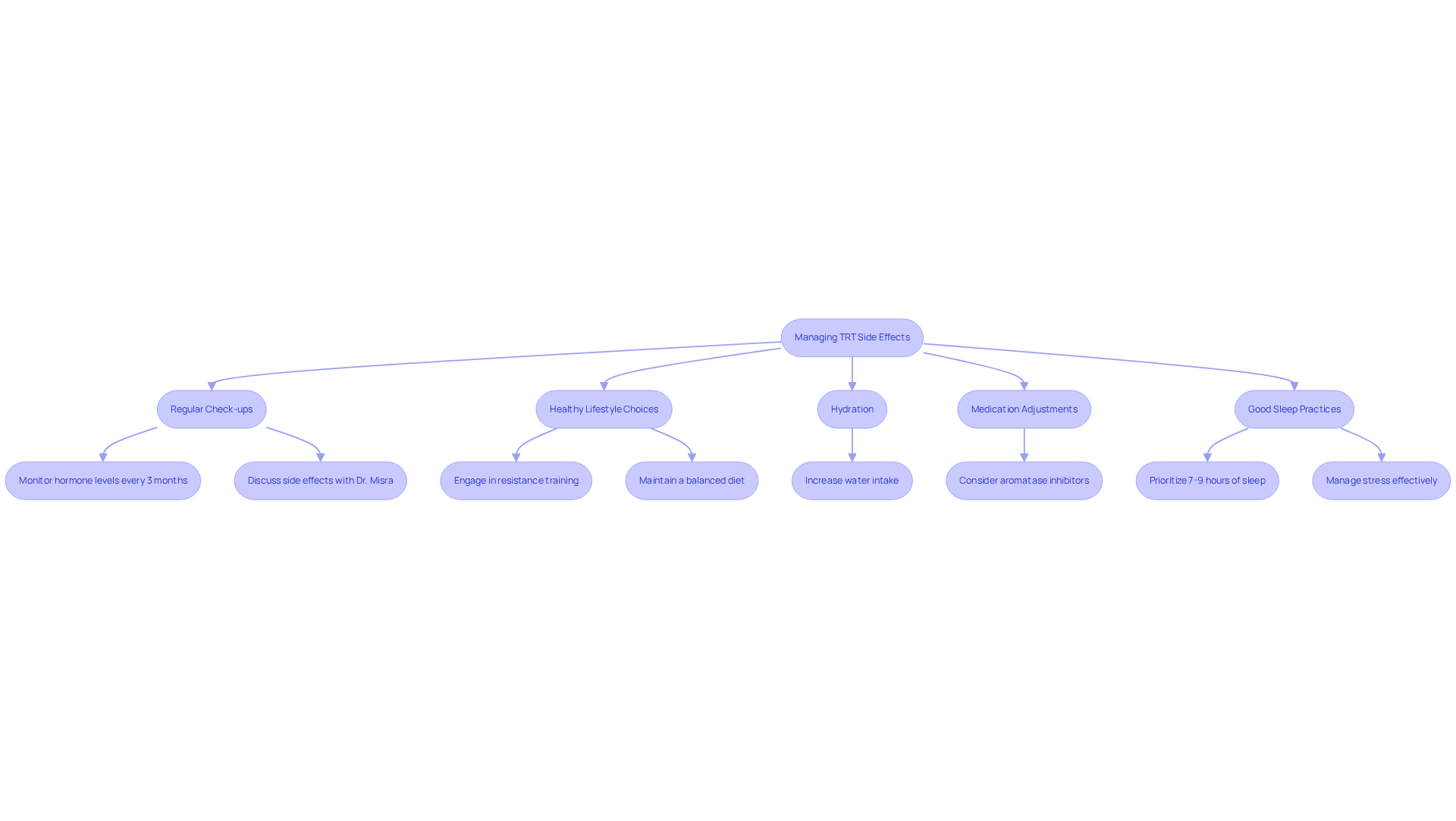 This flowchart guides you through the steps to manage side effects of TRT. Start at the top and follow the arrows to see what actions you can take, from regular check-ups to lifestyle changes. Each box represents a strategy to help you feel better and take control of your health. This flowchart guides you through the steps to manage side effects of TRT. Start at the top and follow the arrows to see what actions you can take, from regular check-ups to lifestyle changes. Each box represents a strategy to help you feel better and take control of your health.