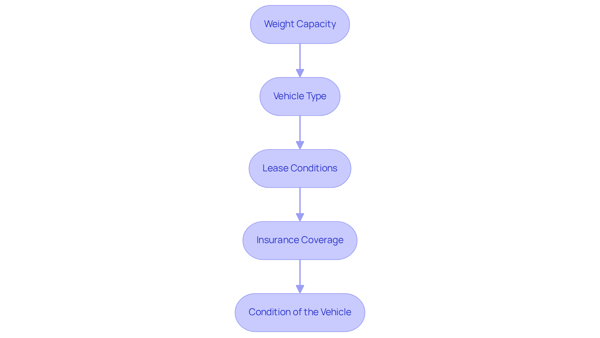 This flowchart guides you through the important considerations when renting a trailer. Start at the top and follow the arrows down to see each factor you need to evaluate before making your rental decision.