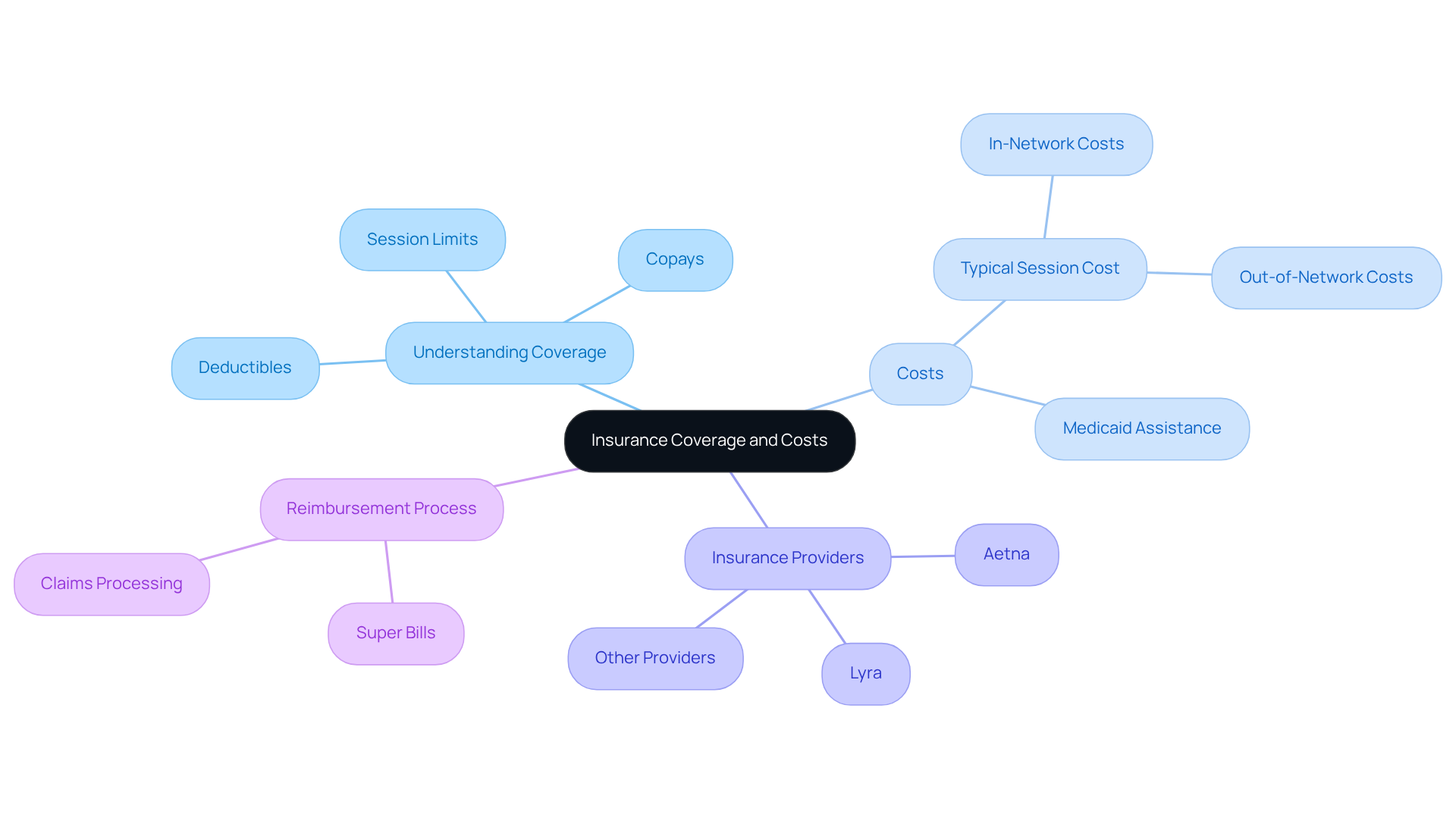 The center represents the main topic of insurance coverage. Each branch shows a different aspect of coverage, helping you understand what to consider when planning for therapy costs.