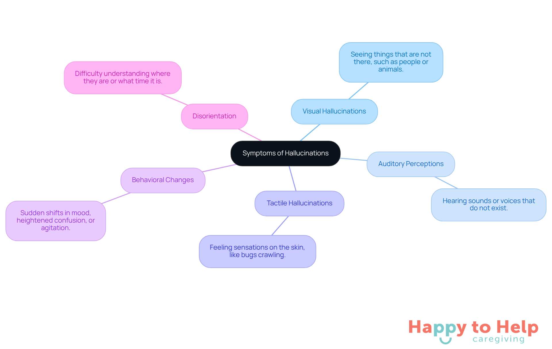 The central node represents the overall topic of hallucinations, while each branch details a specific type of symptom. This helps caregivers quickly identify and understand the various signs to look for.