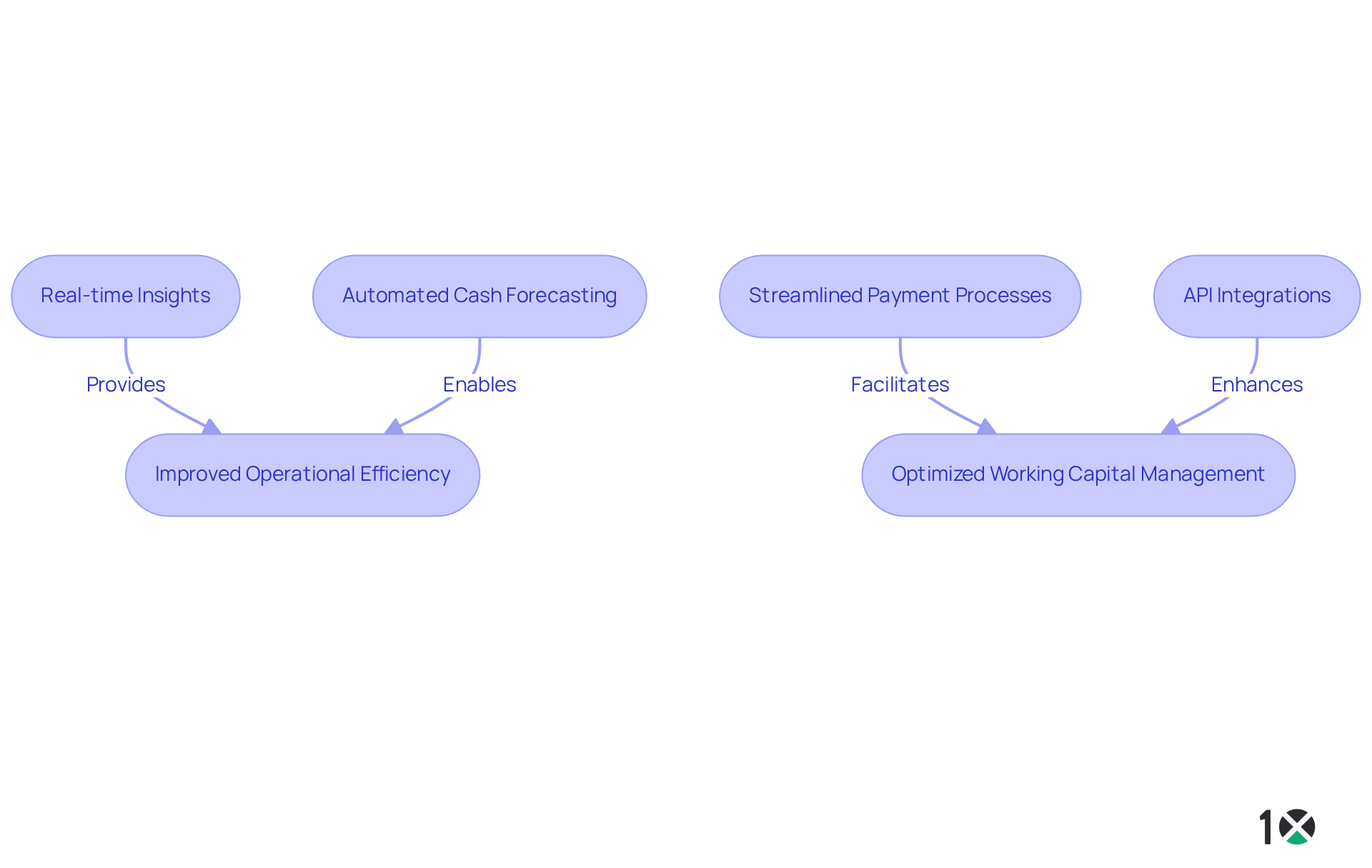 Each box represents a feature of the ERP system. Follow the arrows to see how these features work together to boost liquidity and improve operational efficiency.