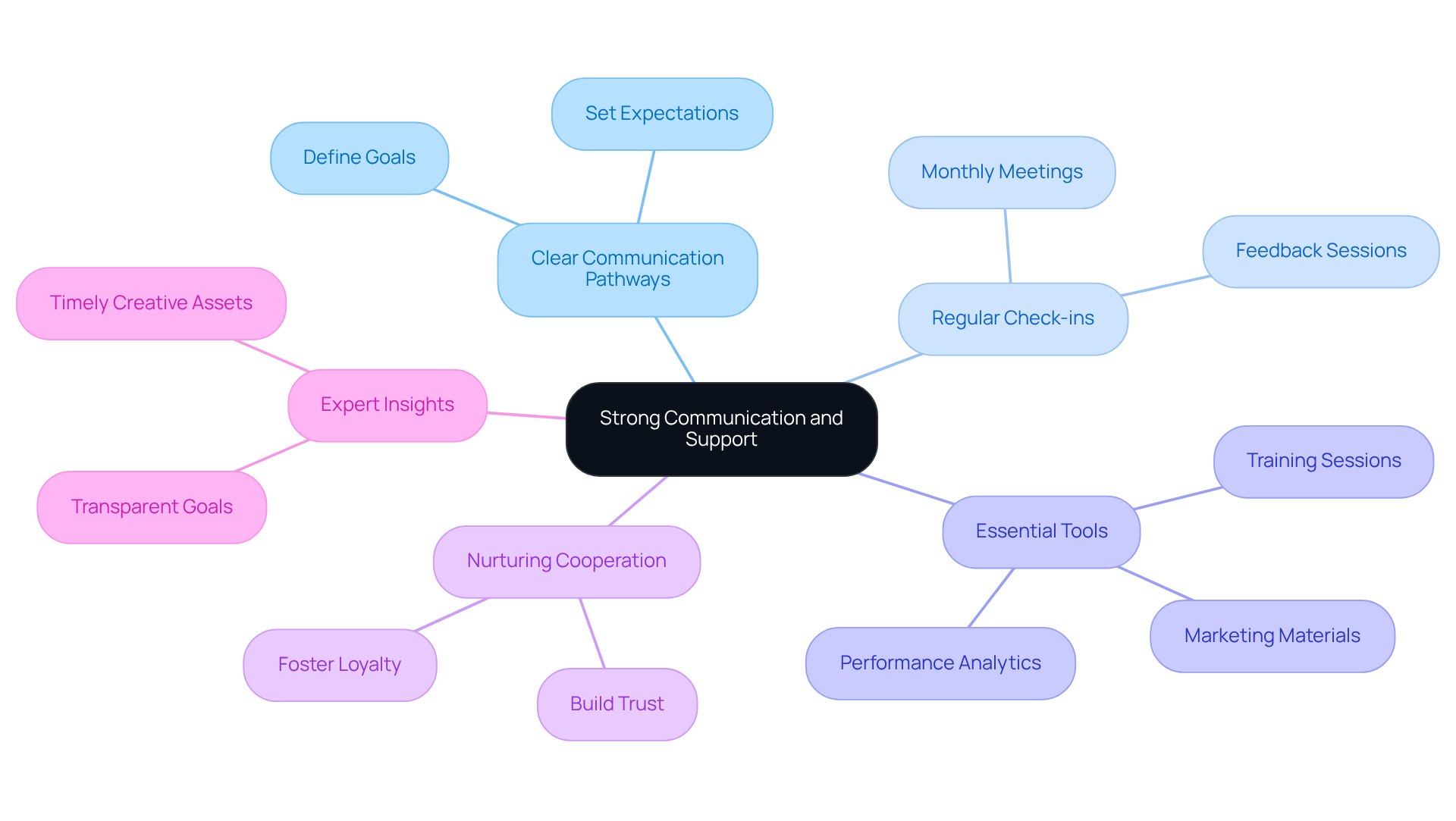 This mindmap illustrates how strong communication and support are structured in partnership programs. Start at the center with the main theme, then explore each branch to see the key components and their specific actions that contribute to successful partnerships. This mindmap illustrates how strong communication and support are structured in partnership programs. Start at the center with the main theme, then explore each branch to see the key components and their specific actions that contribute to successful partnerships.