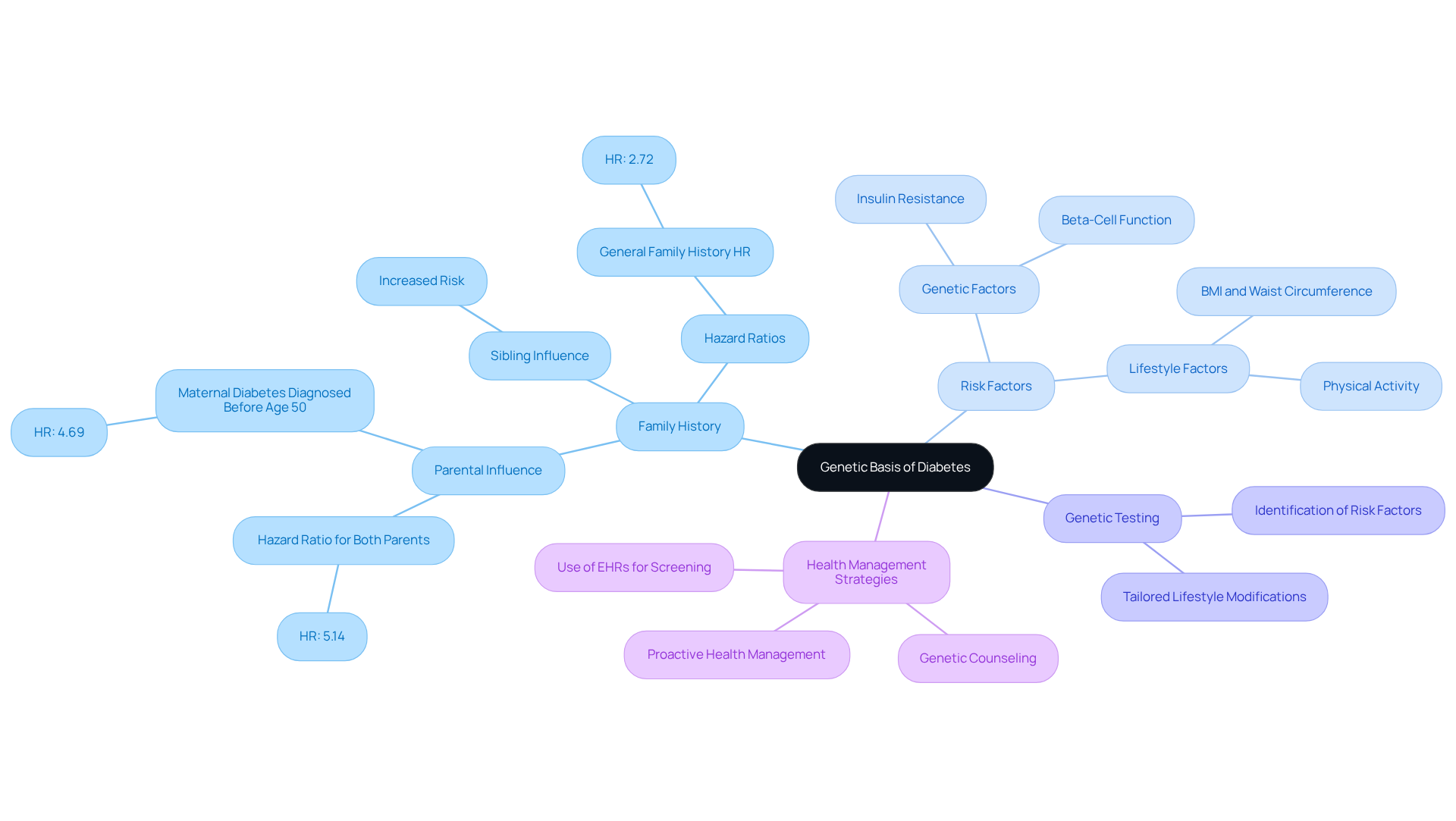 The central node represents the main topic, while branches show related areas of interest. Each sub-branch provides specific details, helping you understand how family history and genetics contribute to diabetes risk.