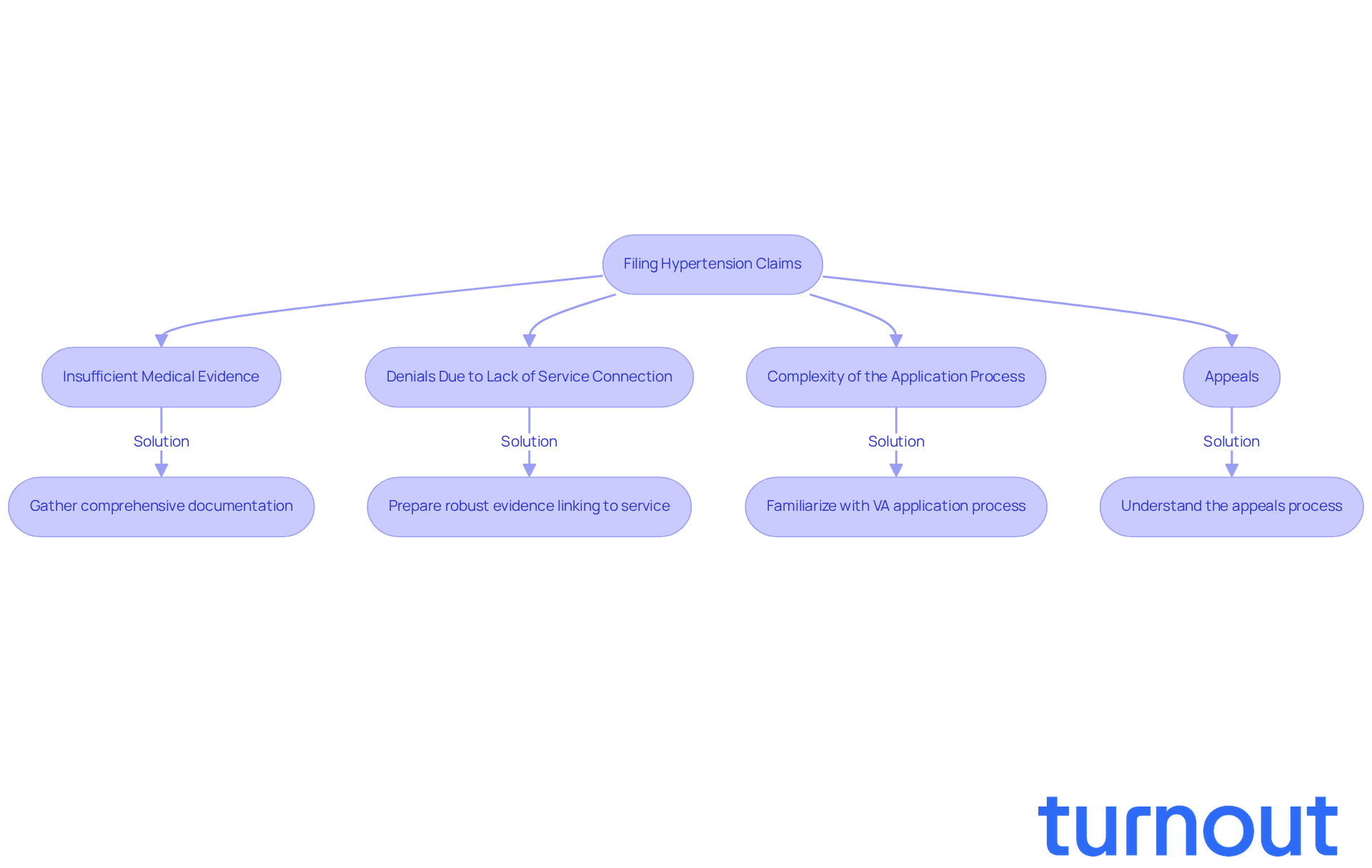 Each box represents a challenge veterans may face when filing claims. The arrows guide you through the process, showing how to tackle each issue with the suggested strategies.