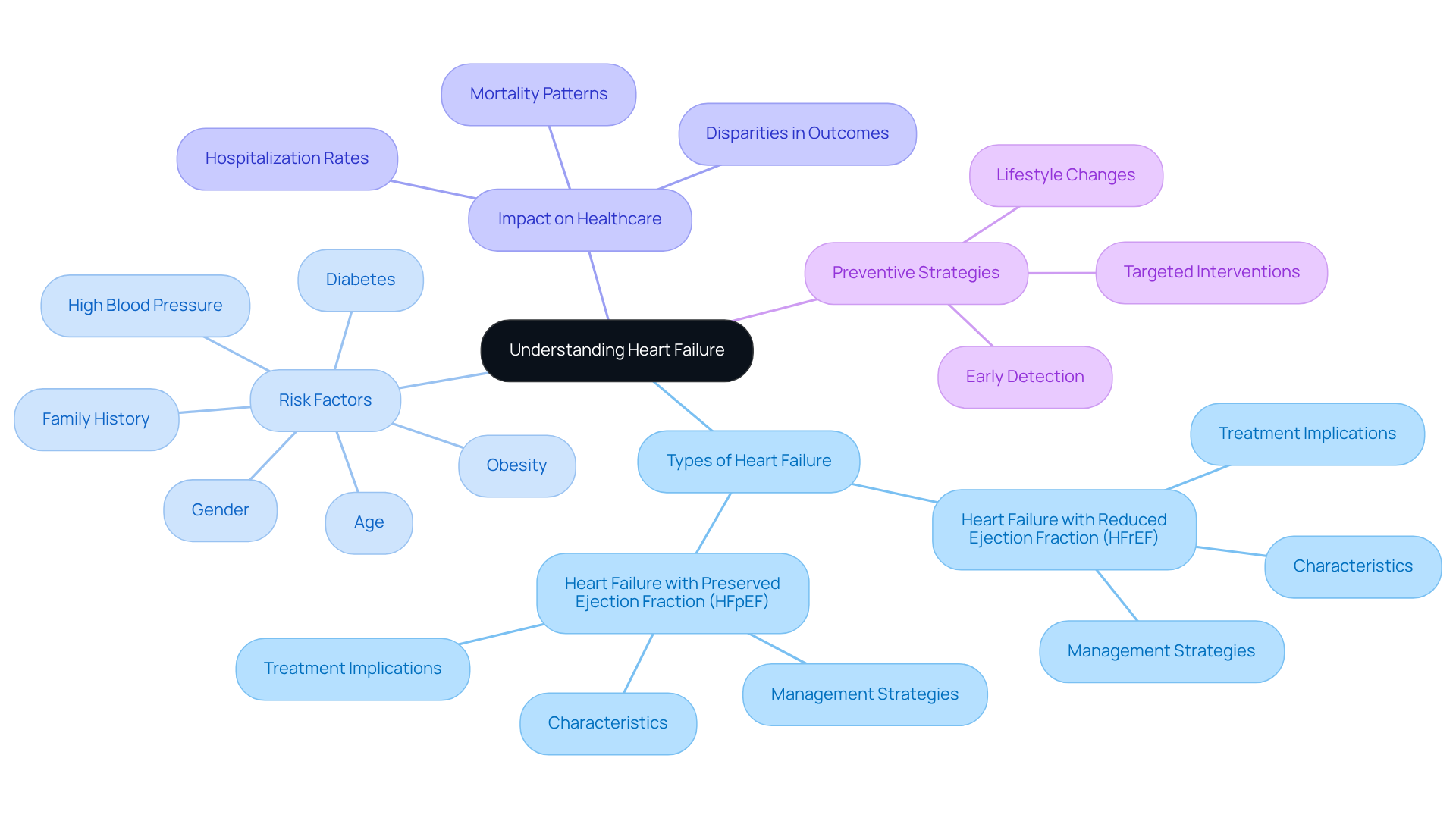 Start at the center with the main topic of heart failure, then explore the branches to learn about its types, risk factors, and how we can manage it effectively.