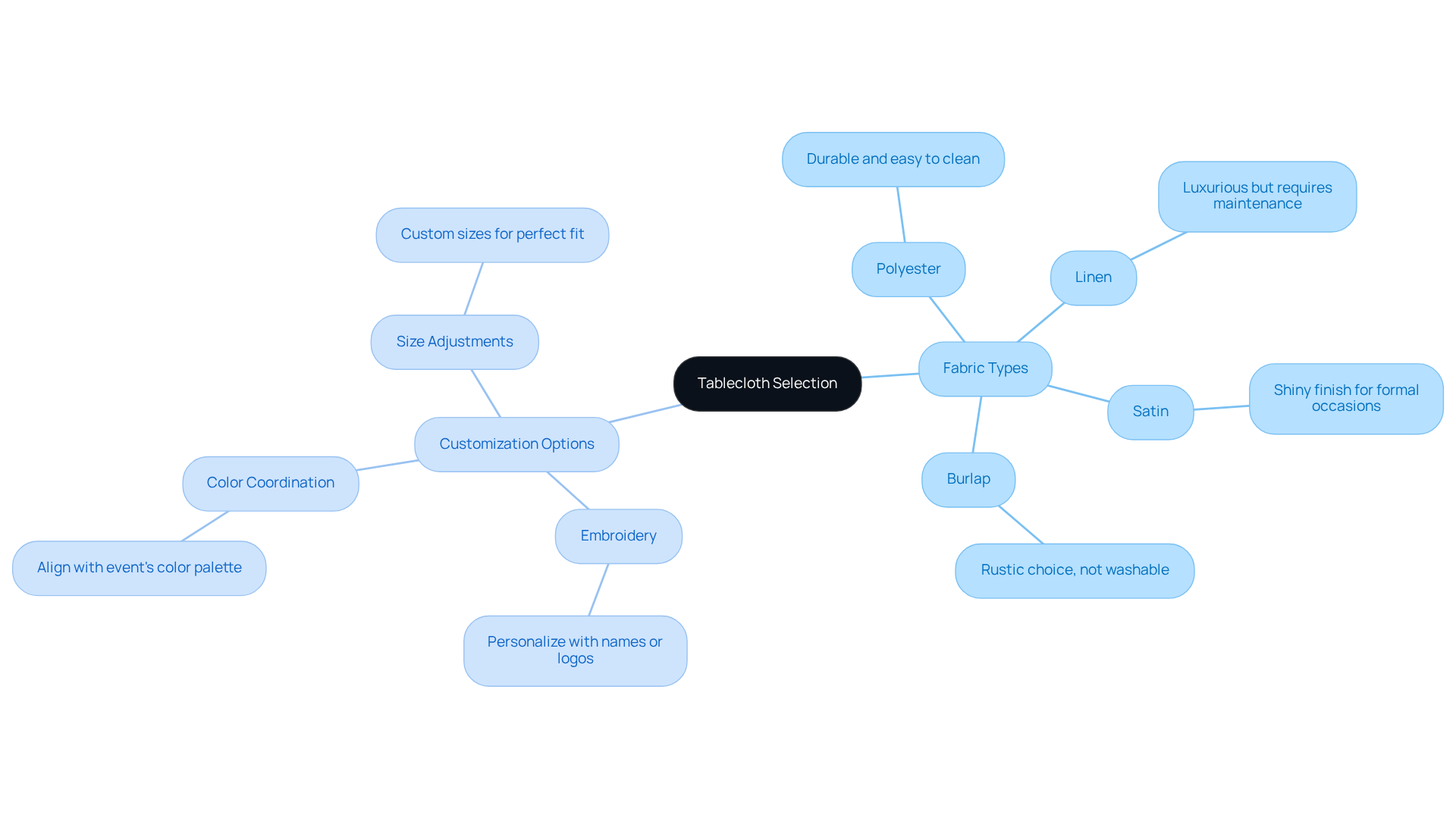 The central idea is about selecting tablecloths. Each branch shows different fabric types and customization options, helping you understand your choices and how they relate to your event's needs.