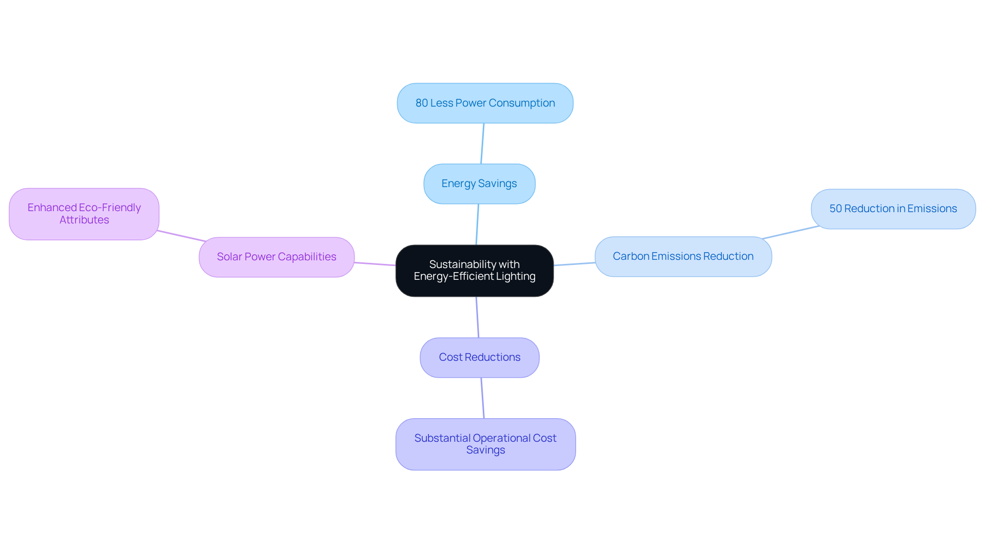 The central node represents the main theme of sustainability, while the branches show the various benefits of using energy-efficient lighting. Each sub-point provides specific details that support the overall message. The central node represents the main theme of sustainability, while the branches show the various benefits of using energy-efficient lighting. Each sub-point provides specific details that support the overall message.