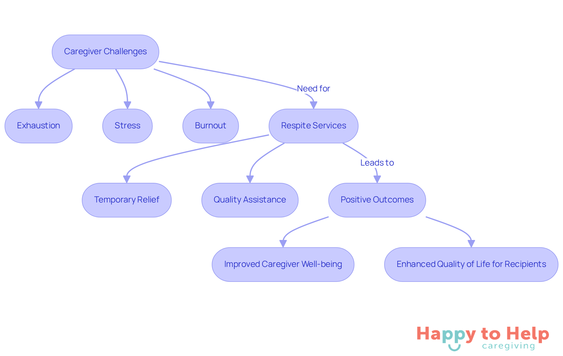 This flowchart shows how caregiver challenges lead to the need for respite services, which in turn provide relief and improve the well-being of both caregivers and those they care for.