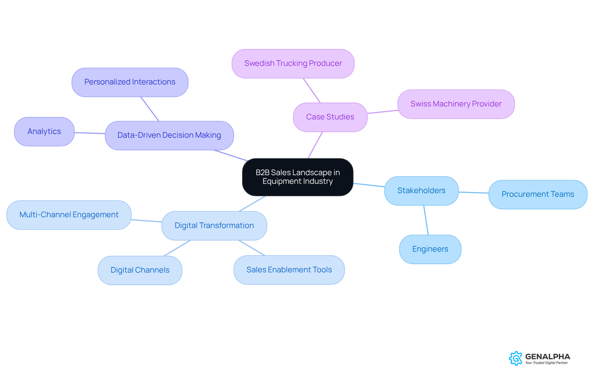 This mindmap illustrates the complex relationships and trends in B2B sales. Start at the center with the main topic, then explore the branches to see how different elements like stakeholders, digital transformation, and case studies connect and influence each other.