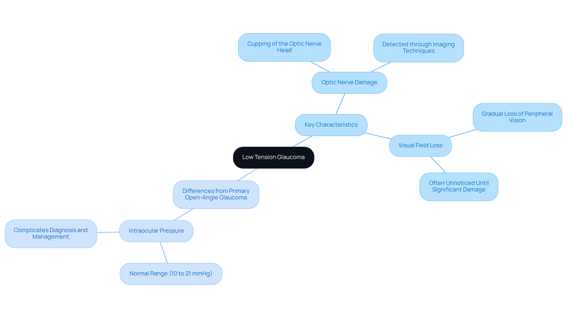 This mindmap helps you visualize the key aspects of low tension glaucoma. The central node represents the condition itself, while the branches show important characteristics and how it differs from other types of glaucoma. Follow the branches to learn more about each aspect!