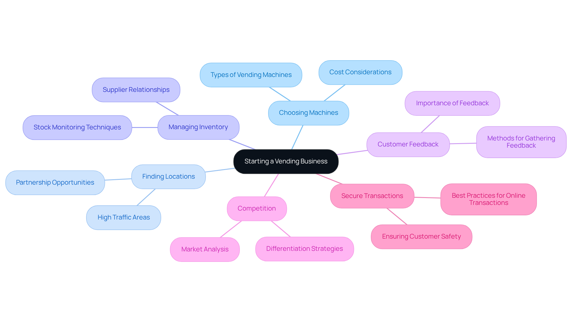 This mindmap shows how to start a vending business. Start from the center with the main idea, and follow the branches to explore different areas of focus and strategies that can help you succeed in your venture.