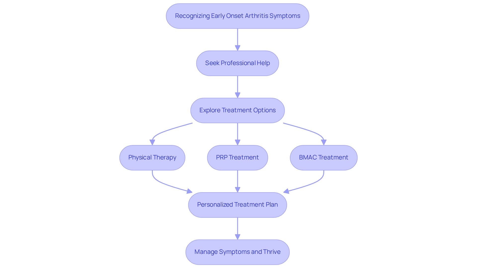 This flowchart guides you through the steps to take if you suspect early onset arthritis. Start by recognizing symptoms, then seek help, explore treatment options, and finally, create a personalized plan to manage your symptoms and maintain your active lifestyle.