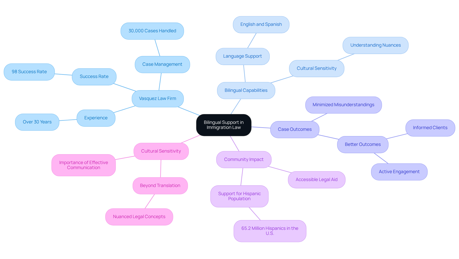 Start at the center with the main theme of bilingual support, and follow the branches to explore the various aspects that highlight its importance in immigration law. Each color represents a different key topic, making it easy to see how they relate to one another.