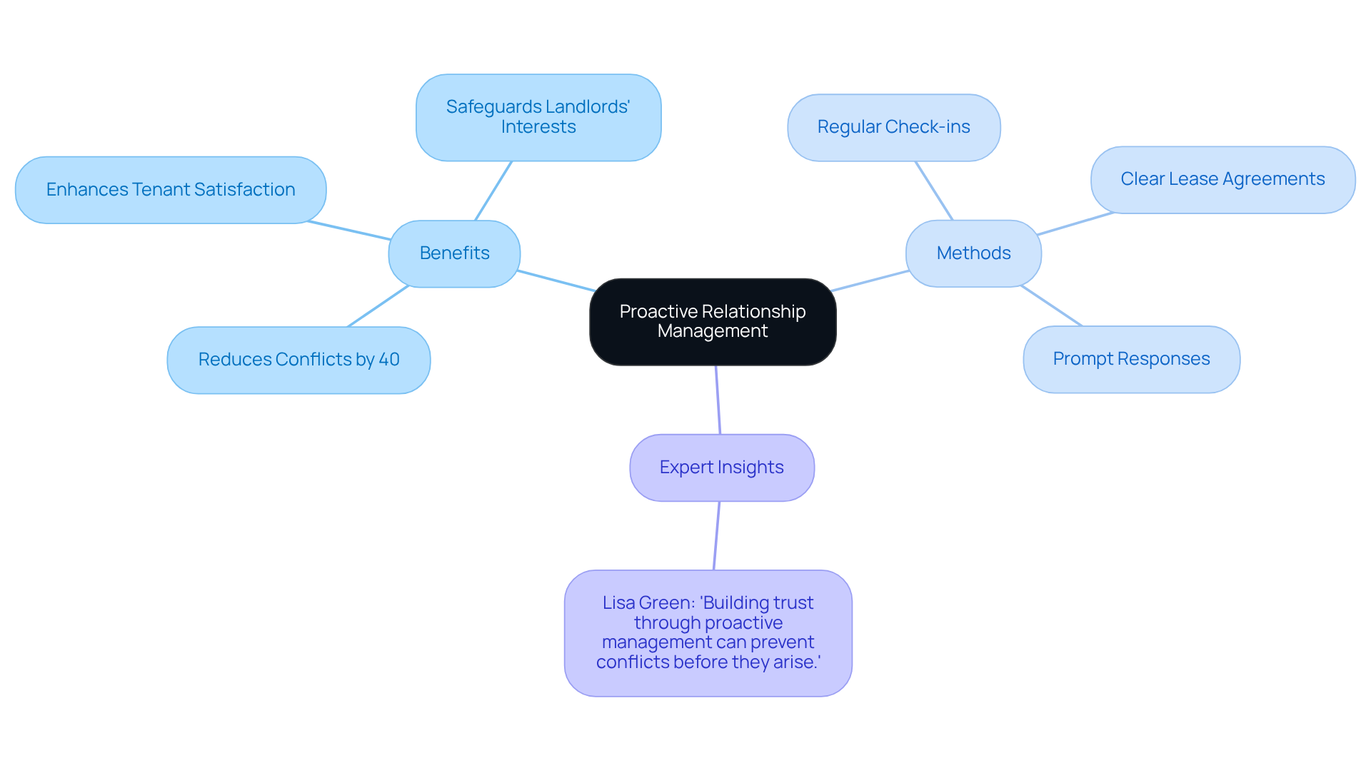 Start at the center with the main idea, then explore the branches to see the benefits, methods, and expert opinions that support proactive management in landlord-tenant relationships.