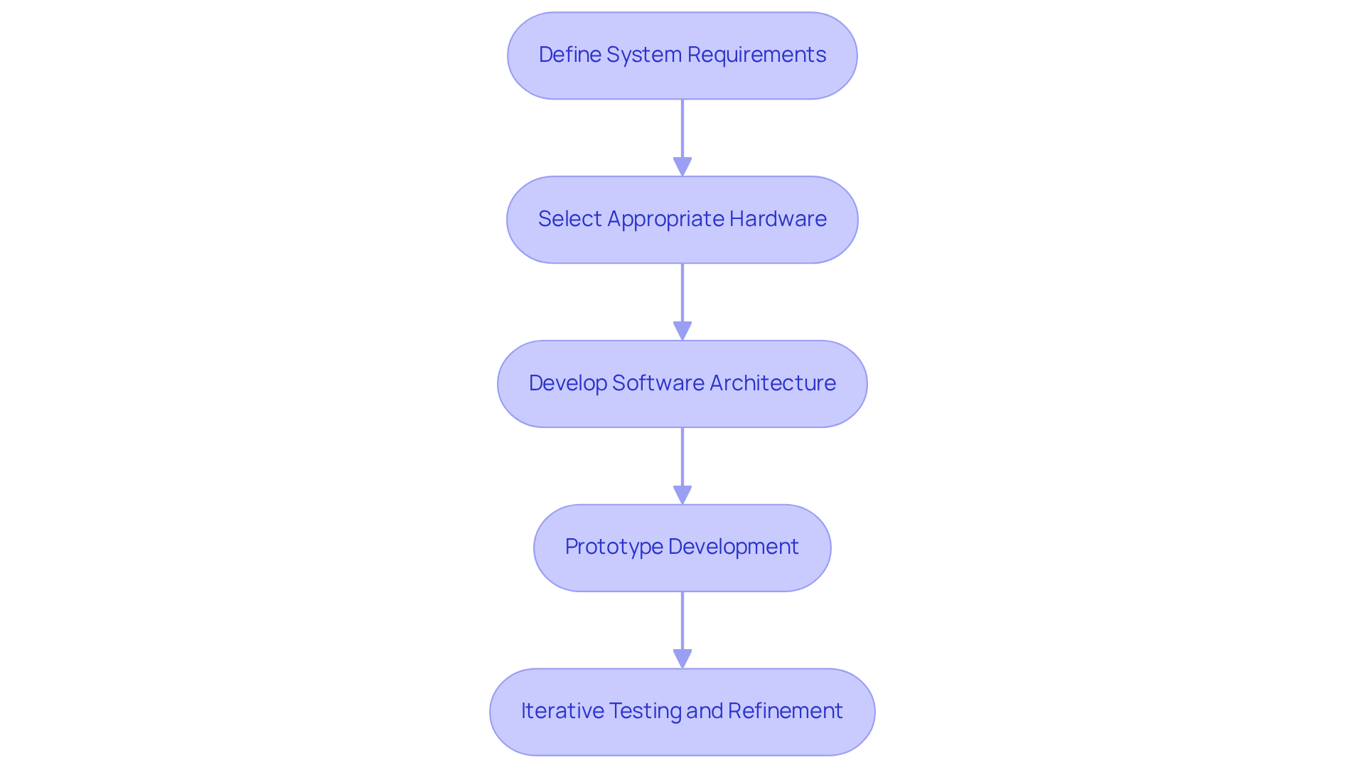 Each box represents a crucial step in the process of developing embedded systems for medical devices. Follow the arrows to see how each step leads to the next, ensuring a structured approach to design and implementation.