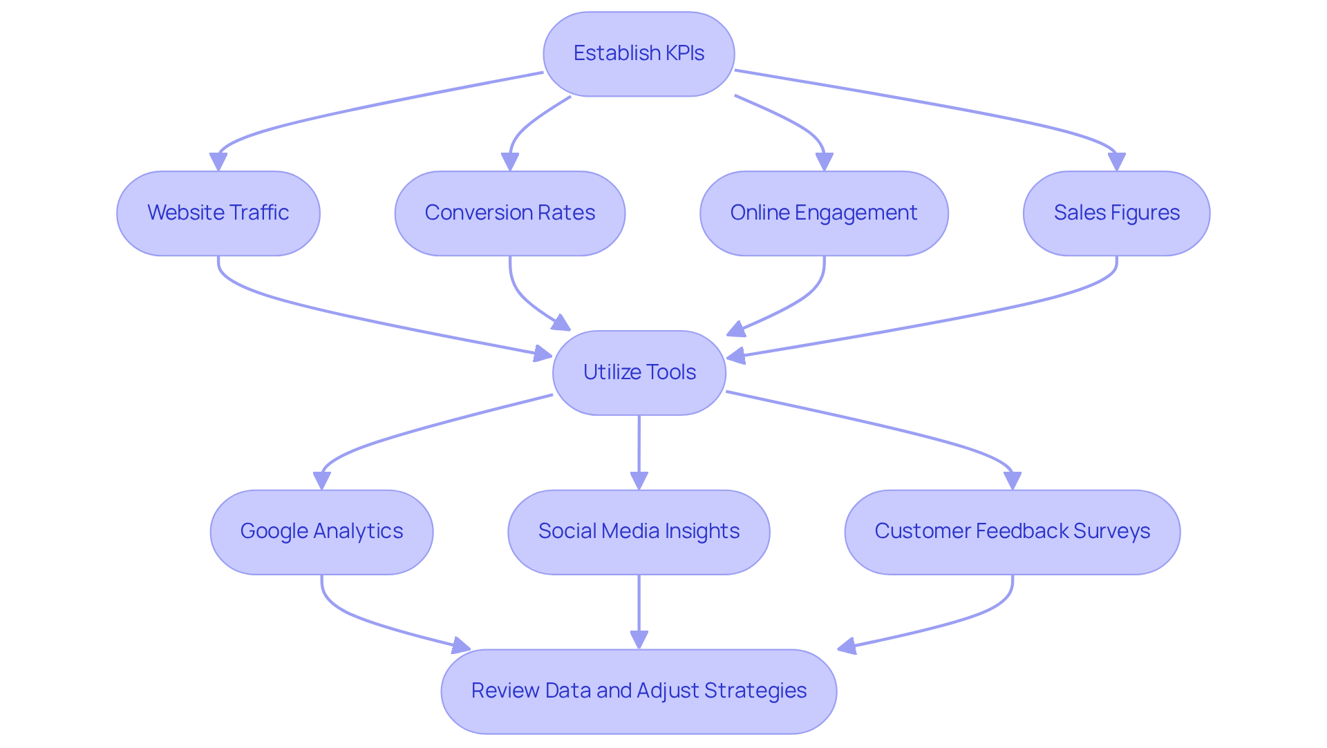 This flowchart outlines the process of monitoring your marketing efforts: starting from setting key performance indicators (KPIs), tracking important metrics, utilizing various tools for data collection, and finally, adjusting your strategies based on what the data reveals.