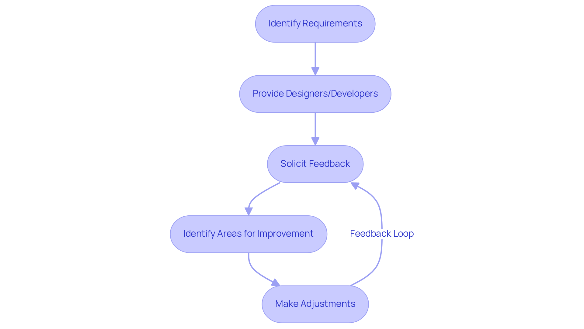 This flowchart illustrates how continuous feedback loops work in software development. Each box represents a step in the process, and the arrows show how each step connects to the next. The loop indicates that feedback is an ongoing cycle, helping to improve the project continuously. This flowchart illustrates how continuous feedback loops work in software development. Each box represents a step in the process, and the arrows show how each step connects to the next. The loop indicates that feedback is an ongoing cycle, helping to improve the project continuously.