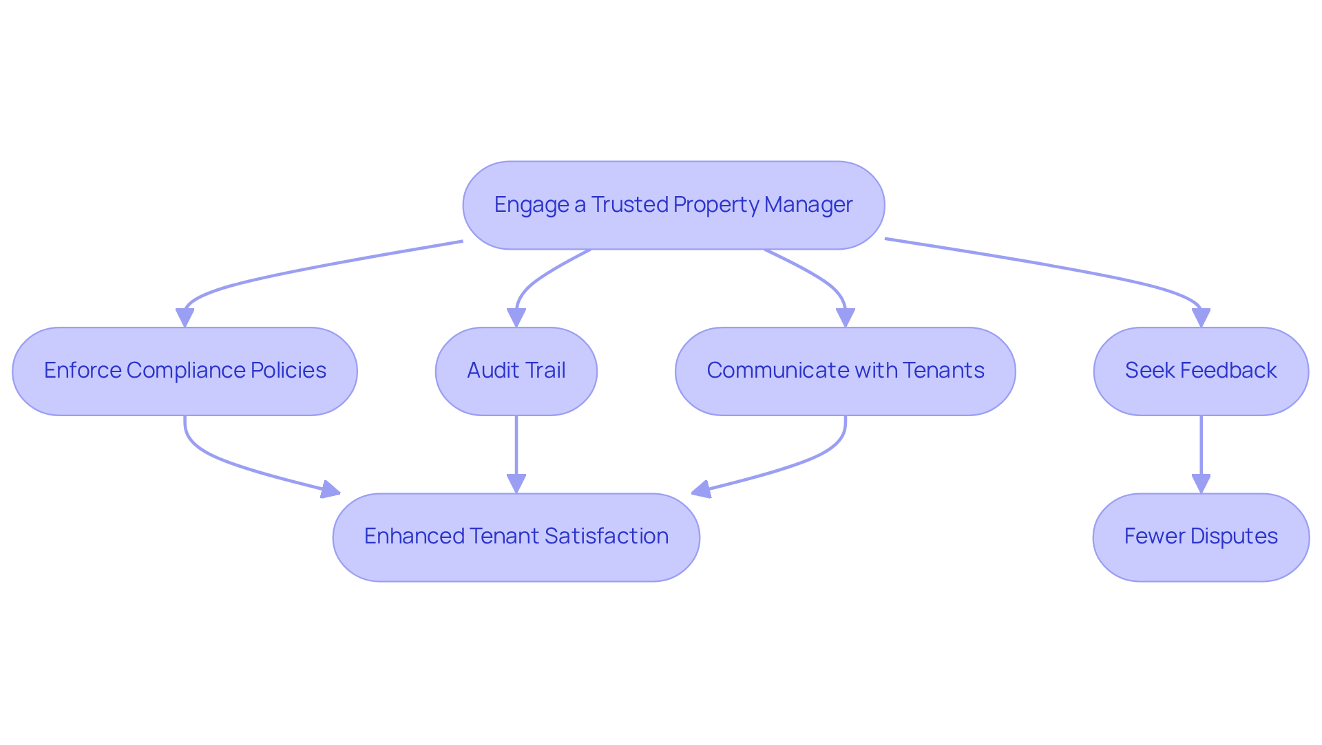 This flowchart outlines the process of engaging a property manager and the key actions they should take. Each step leads to positive outcomes for both property owners and tenants, showing how good management practices can foster a better community. This flowchart outlines the process of engaging a property manager and the key actions they should take. Each step leads to positive outcomes for both property owners and tenants, showing how good management practices can foster a better community.