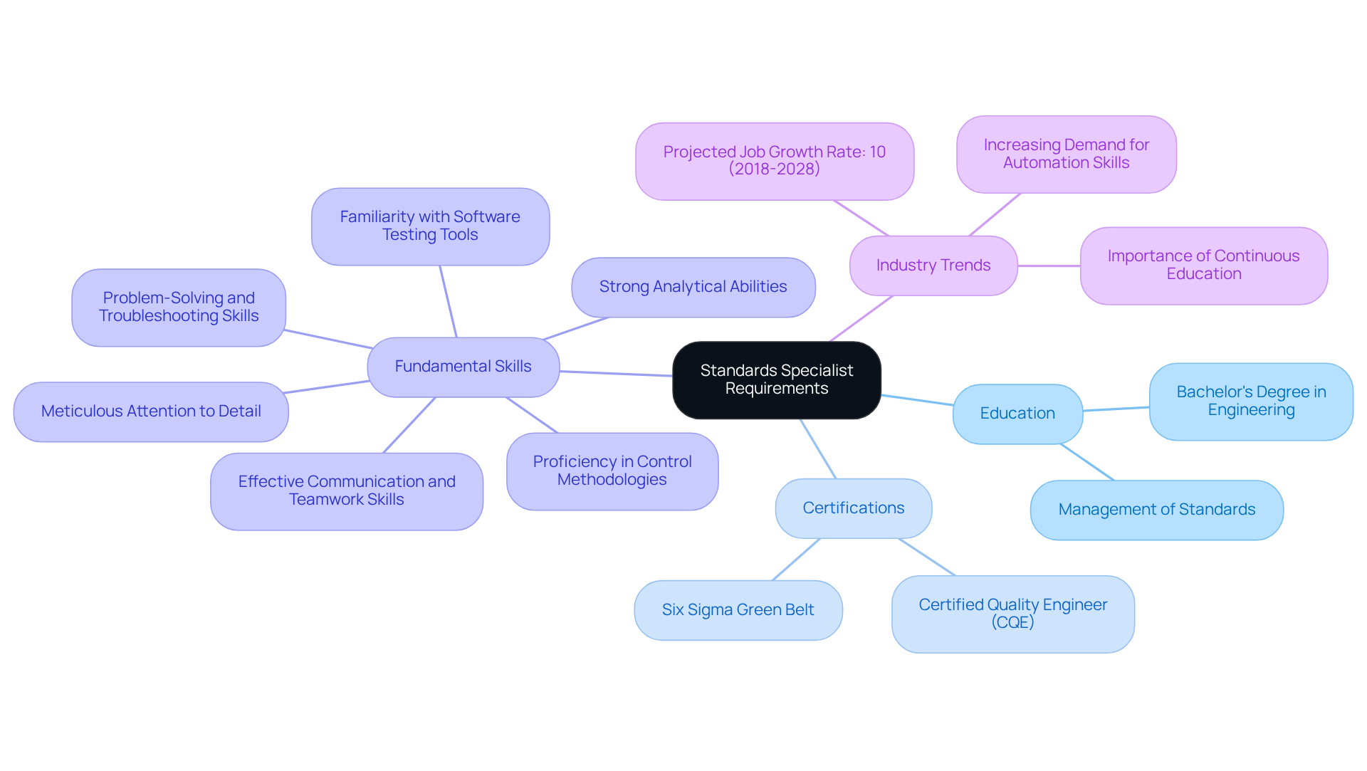 The central node represents the main career path, with branches showing educational needs, certifications, skills required, and industry insights. Each color-coded branch helps clarify the different aspects of the role. The central node represents the main career path, with branches showing educational needs, certifications, skills required, and industry insights. Each color-coded branch helps clarify the different aspects of the role.