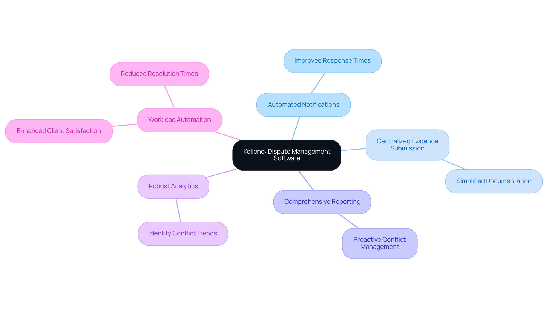 The center represents the Kolleno software, with branches showing its main features. Each feature connects to specific benefits, helping you understand how they contribute to effective dispute management.