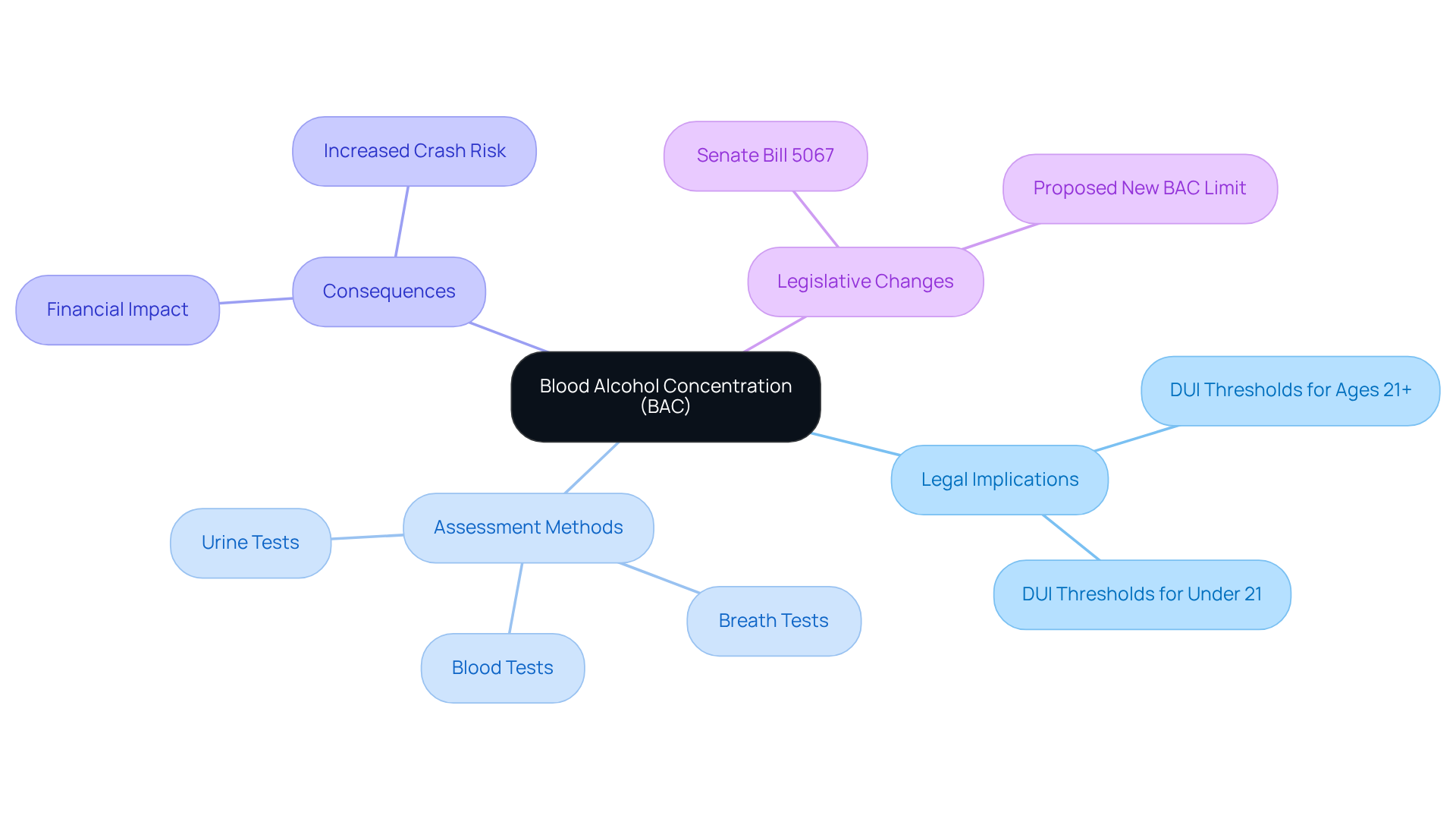 This mindmap starts with BAC at the center, branching out to show how it affects legal accountability, assessment methods, consequences of high BAC, and recent legislative proposals. Each branch helps you see how these elements connect and why understanding BAC is crucial for road safety.