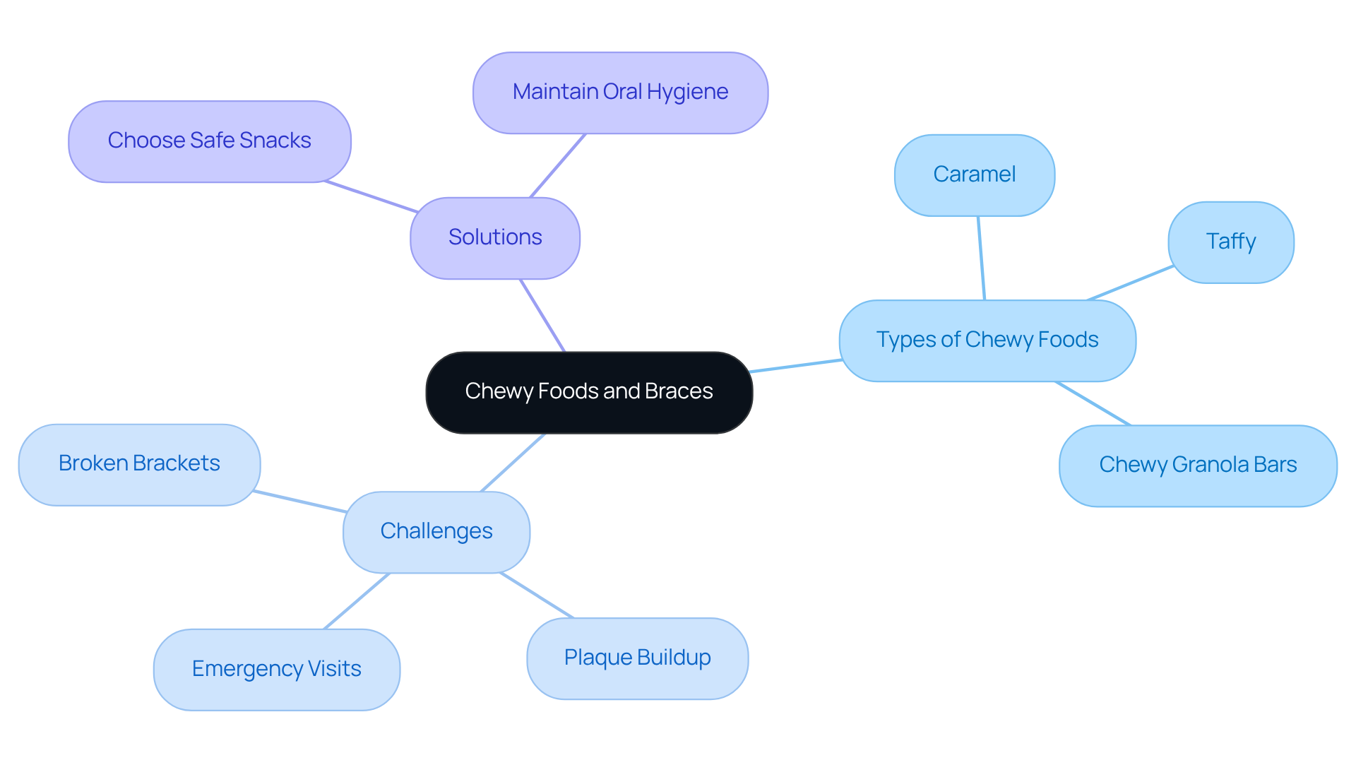 This mindmap illustrates the relationship between chewy foods and the challenges they pose for children with braces. The central idea is surrounded by types of chewy foods, the problems they can cause, and solutions to help manage those issues. This mindmap illustrates the relationship between chewy foods and the challenges they pose for children with braces. The central idea is surrounded by types of chewy foods, the problems they can cause, and solutions to help manage those issues.