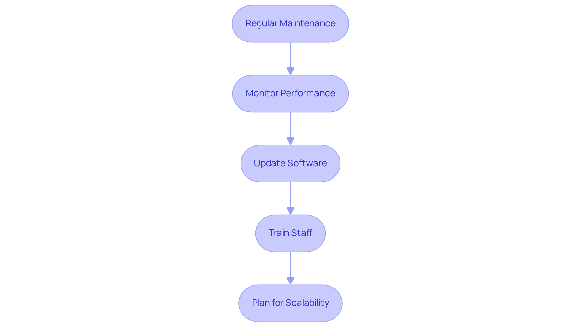 Each box represents a key strategy for optimizing your photonic computing system. Follow the arrows to see the recommended order of implementation for maintaining peak performance. Each box represents a key strategy for optimizing your photonic computing system. Follow the arrows to see the recommended order of implementation for maintaining peak performance.