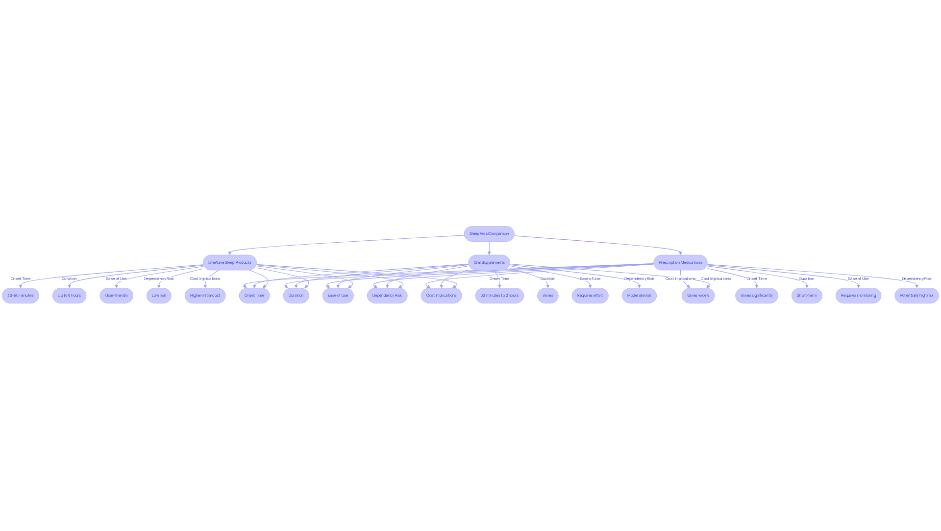 This flowchart helps you compare different sleep aids. Each branch shows a type of sleep aid, and the sub-nodes detail important factors like how quickly they work and their risks. Follow the arrows to see how they stack up against each other!