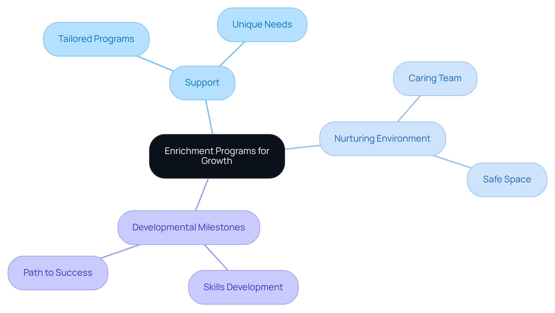 This mindmap shows how our enrichment programs support children's growth. Start at the center with the main idea, then follow the branches to see how we provide support, create a nurturing environment, and help children reach important developmental milestones.