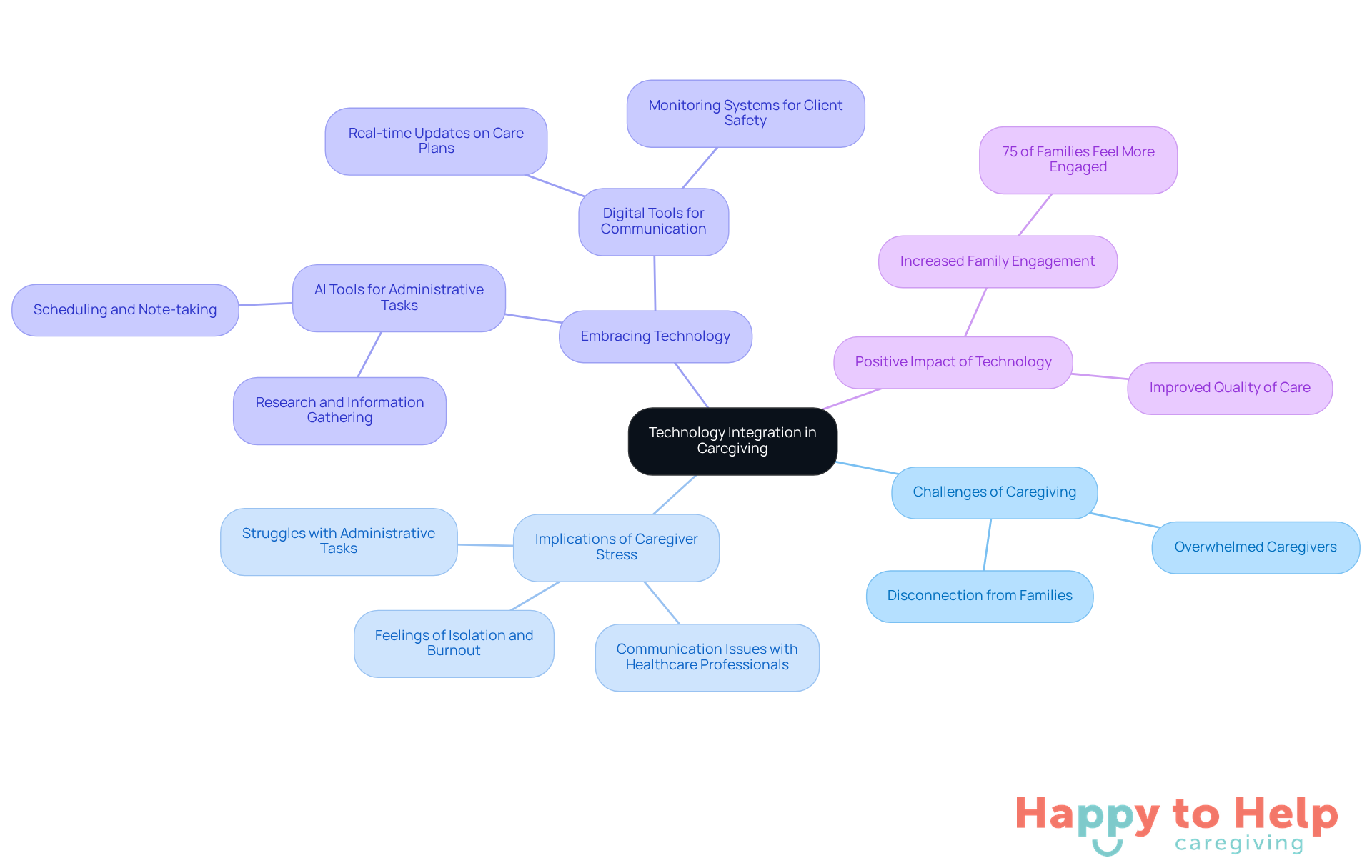 The central node represents the main theme of technology in caregiving. Each branch highlights a key area related to caregiving challenges and solutions, helping you see how they connect and support each other.