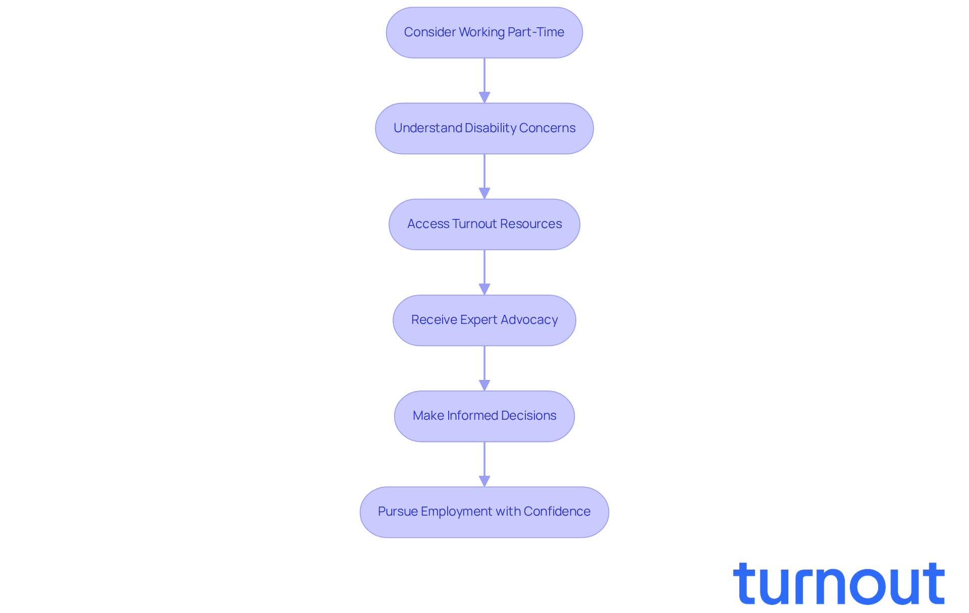 Follow the arrows to see the steps you can take when considering part-time work while managing your disability. Each box represents a stage in the process, showing how Turnout can help you along the way. Follow the arrows to see the steps you can take when considering part-time work while managing your disability. Each box represents a stage in the process, showing how Turnout can help you along the way.